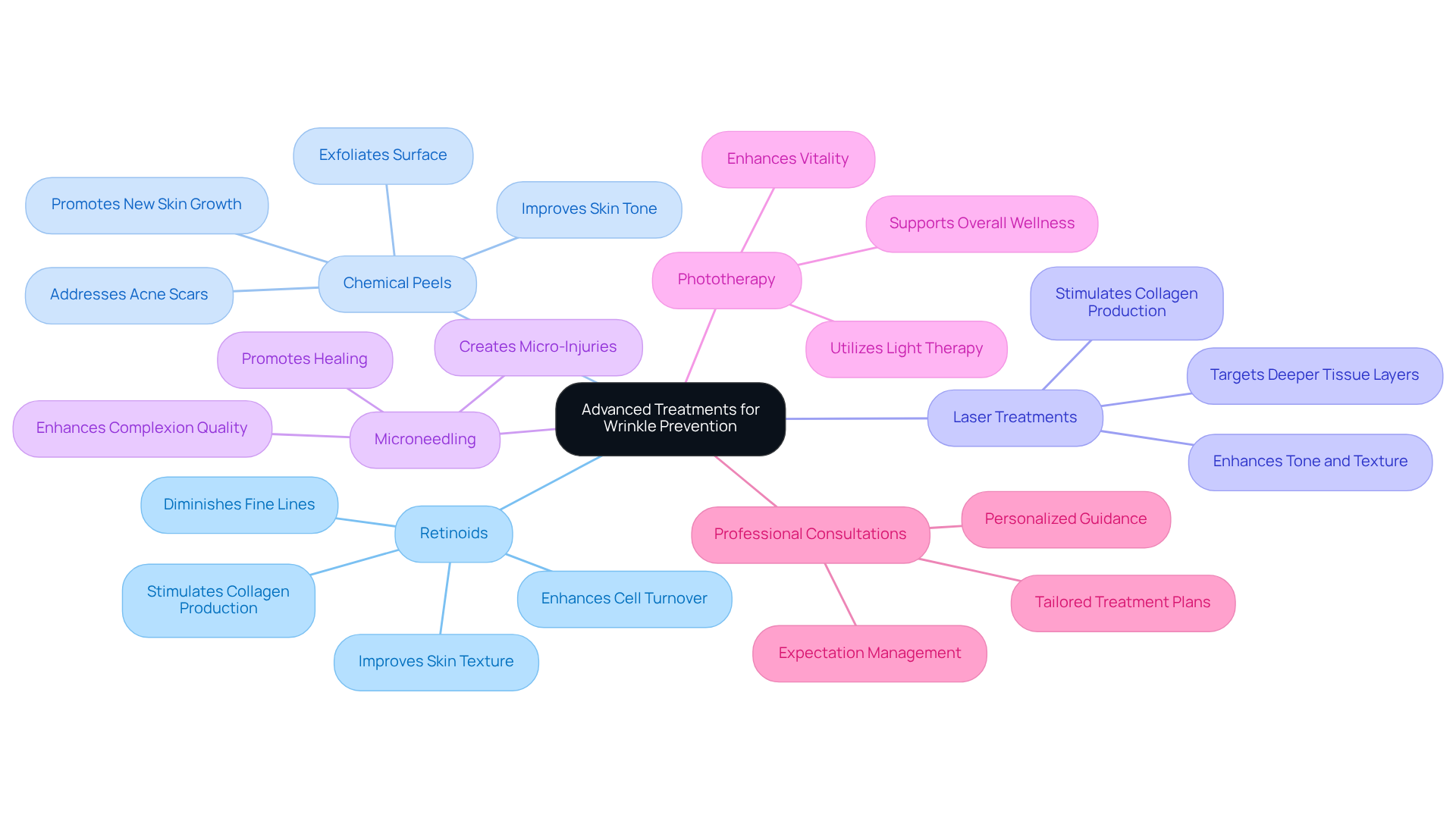 The central node represents the main topic of wrinkle prevention. Each branch shows a different treatment option, and the sub-branches provide details about what each treatment does and how it can help. Follow the branches to explore the various ways to enhance your skincare routine! The central node represents the main topic of wrinkle prevention. Each branch shows a different treatment option, and the sub-branches provide details about what each treatment does and how it can help. Follow the branches to explore the various ways to enhance your skincare routine!