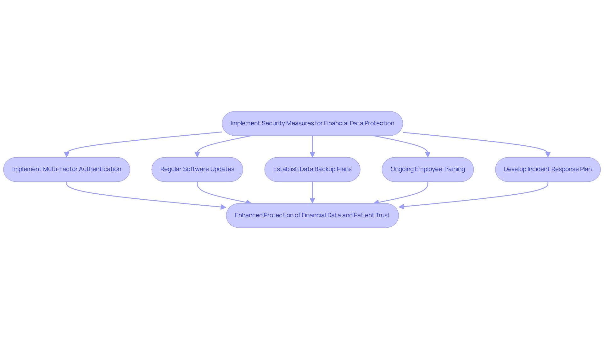 Each box represents a crucial step in improving cybersecurity. Follow the arrows to see how each action contributes to better protection of financial data and patient trust.
