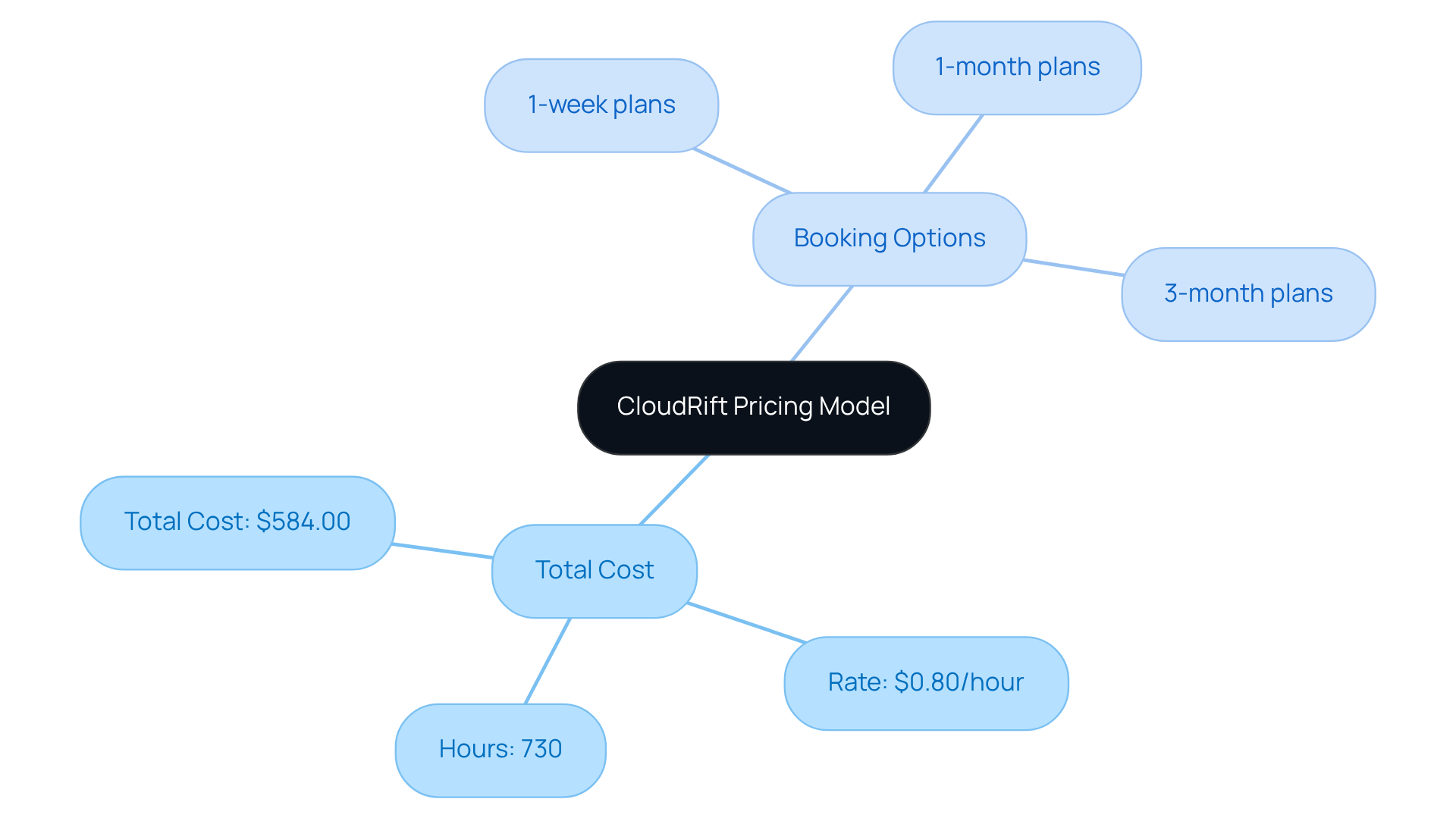 The central node shows the overall pricing model, while branches detail the total cost and various booking options available. Each branch helps you understand how the pricing is structured and what choices you have.