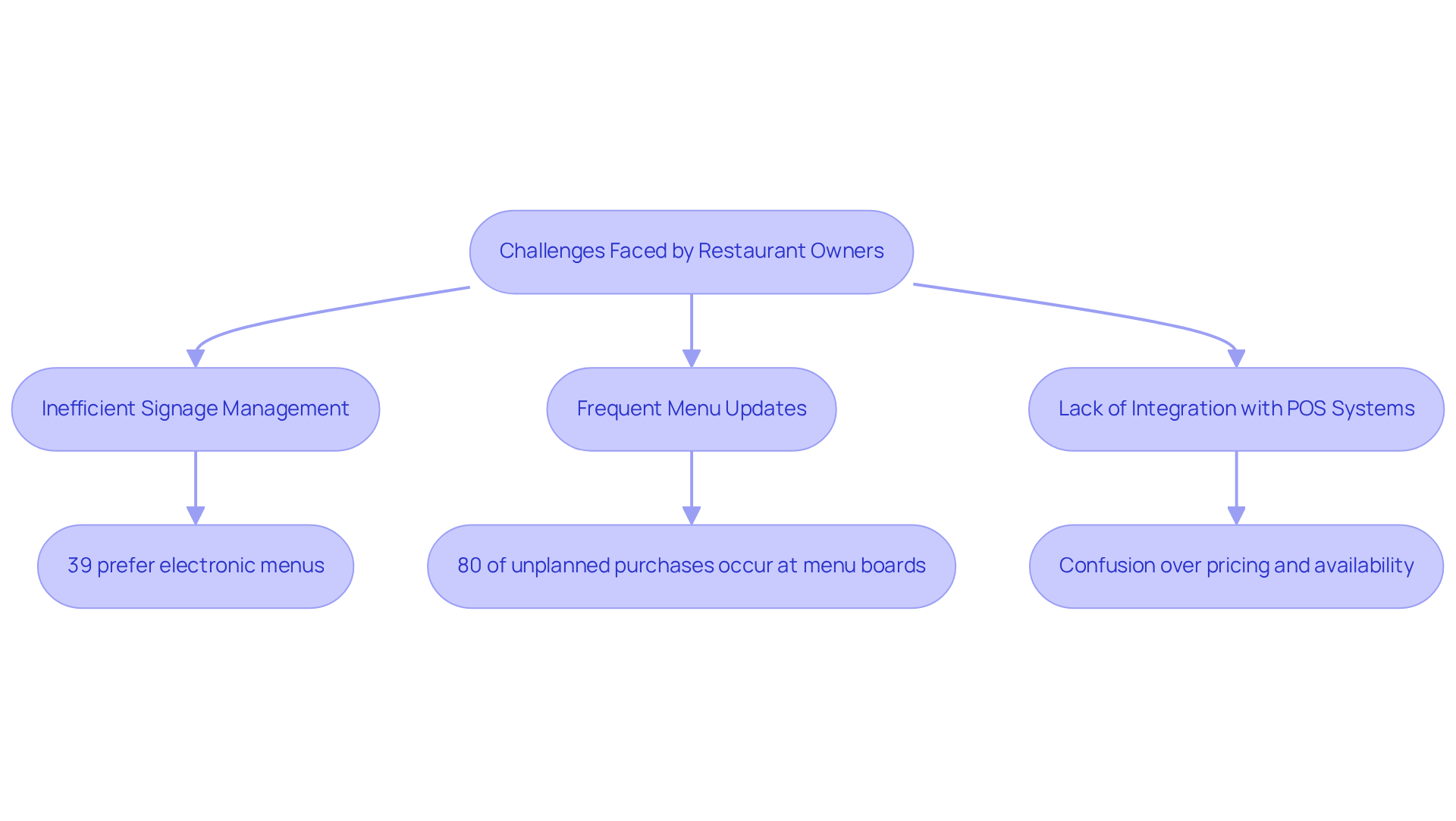 This flowchart illustrates the main challenges restaurant owners face. Each box represents a specific challenge, and the arrows show how they connect. The statistics highlight the importance of addressing these issues to improve customer experience and operational efficiency.