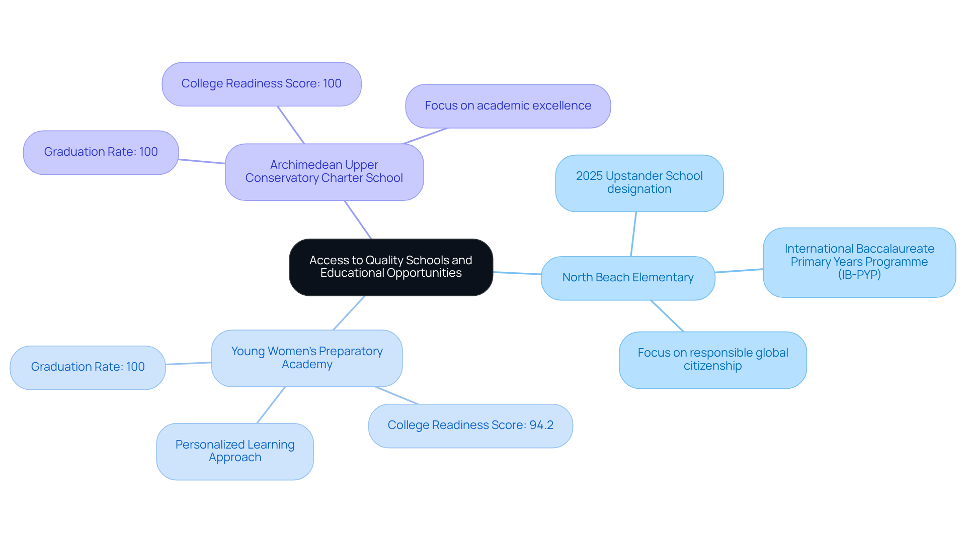 This mindmap illustrates the educational institutions available to families in the area. Each branch represents a school, and the sub-branches highlight their unique achievements. This visual helps you understand how these schools contribute to the community and the educational landscape.