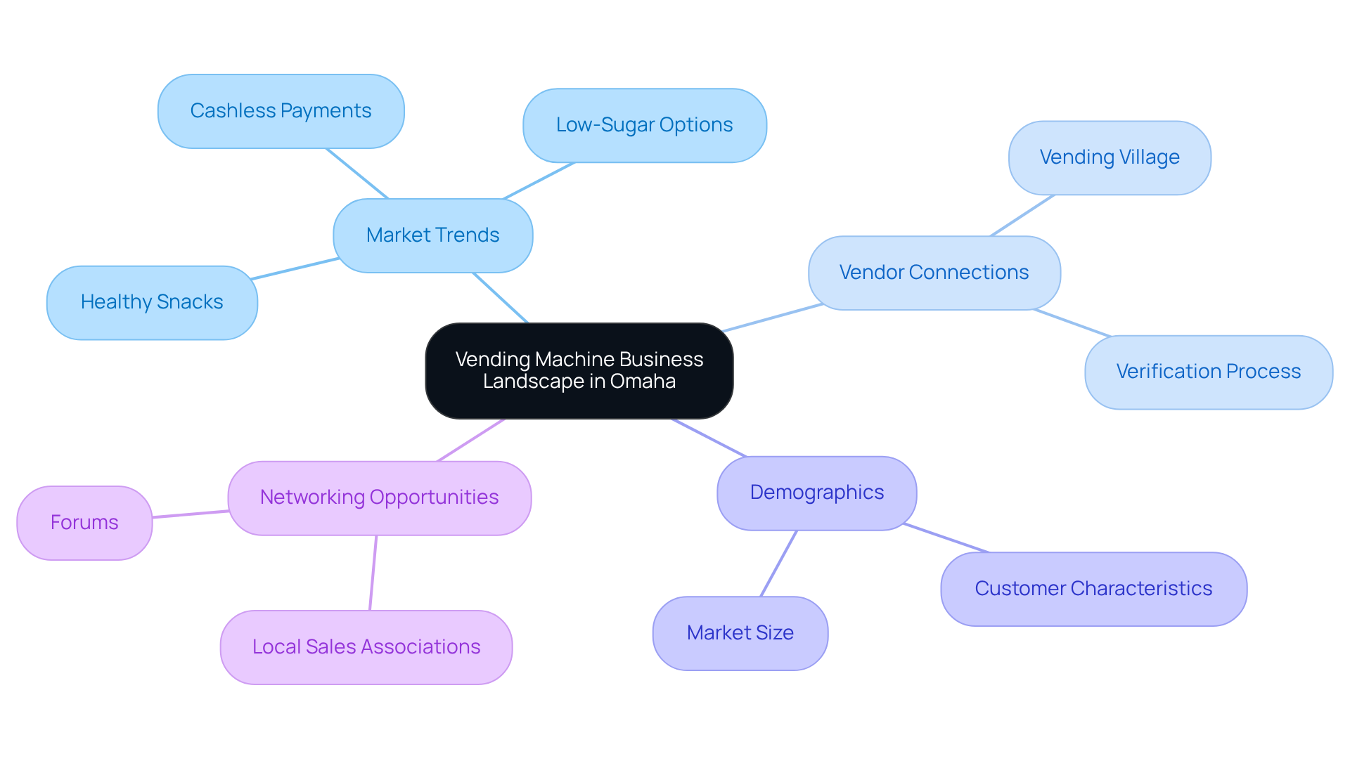 The central node represents the overall topic, while the branches show key themes and their subtopics. Each color-coded branch helps you navigate through different aspects of the vending machine business, making it easier to understand how they all connect. The central node represents the overall topic, while the branches show key themes and their subtopics. Each color-coded branch helps you navigate through different aspects of the vending machine business, making it easier to understand how they all connect.