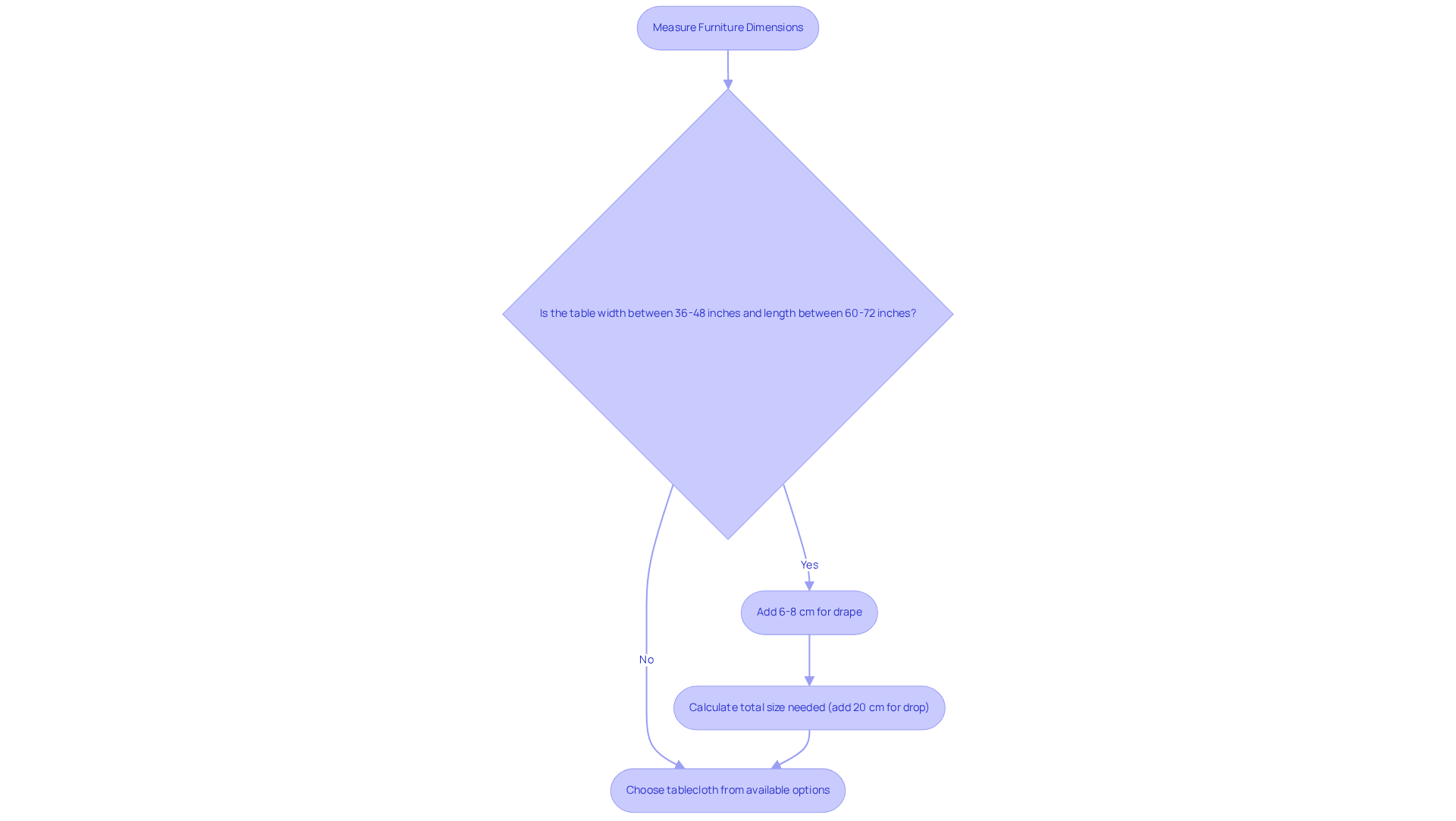 Follow the steps in the flowchart to determine the right size for your table covering. Each box represents a step in the measuring and selection process, guiding you from measuring your table to choosing the perfect cloth.