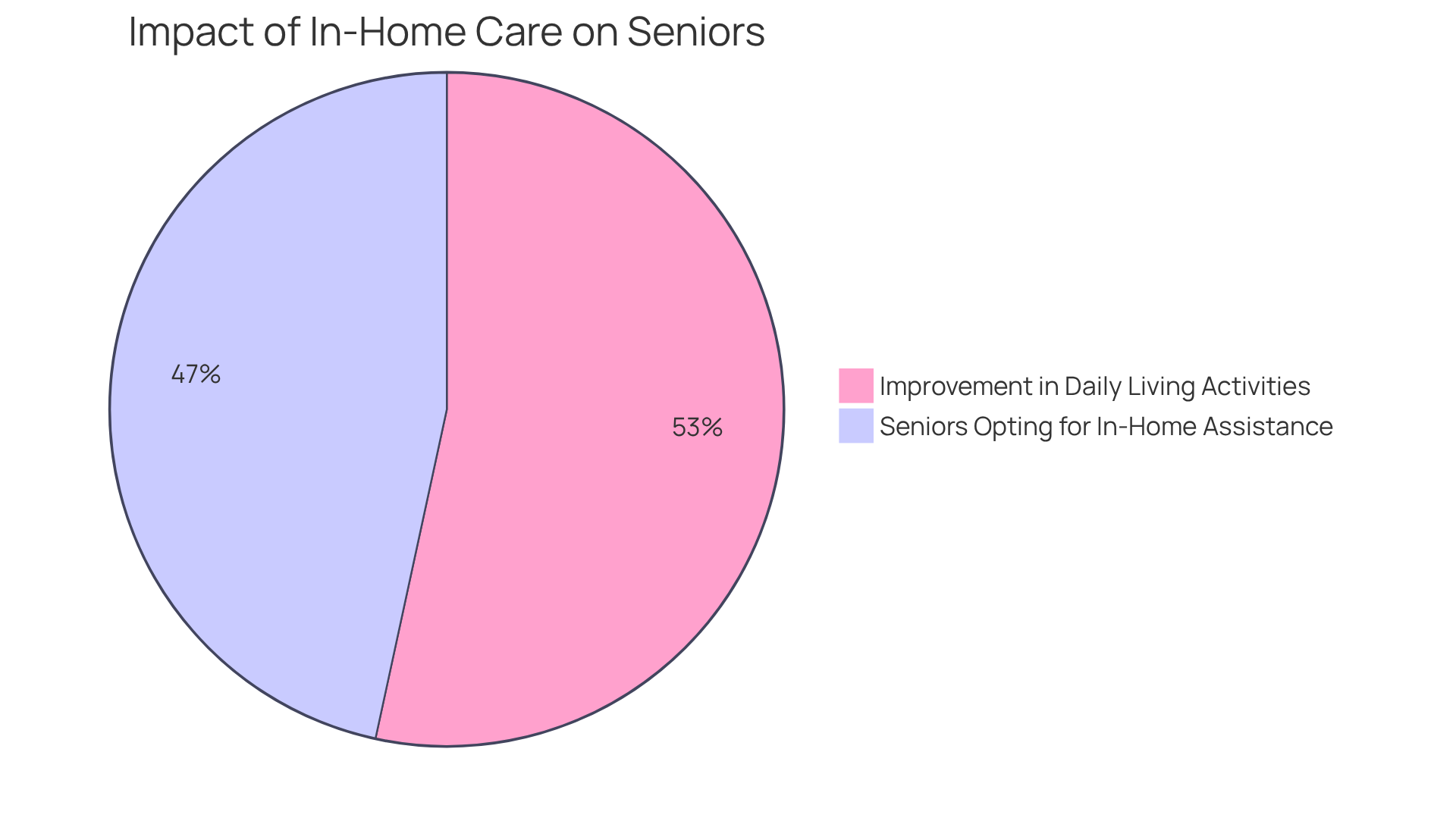 The teal slice shows the percentage of seniors choosing in-home care, while the orange slice represents the significant improvement in daily living activities for those receiving support — bigger slices mean more impactful statistics! The teal slice shows the percentage of seniors choosing in-home care, while the orange slice represents the significant improvement in daily living activities for those receiving support — bigger slices mean more impactful statistics!