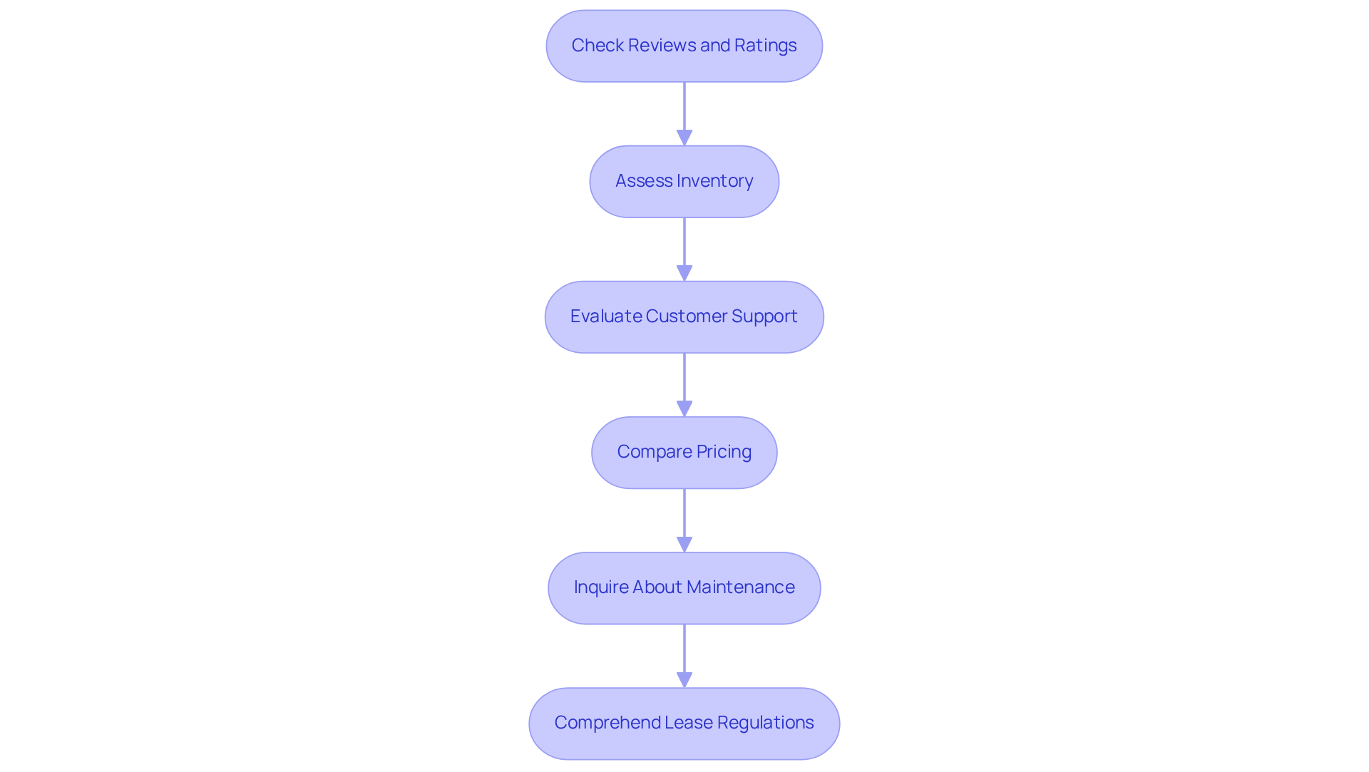 Each box represents a step in the process of selecting a rental company. Follow the arrows to see the order in which you should take these steps for the best results. Each box represents a step in the process of selecting a rental company. Follow the arrows to see the order in which you should take these steps for the best results.