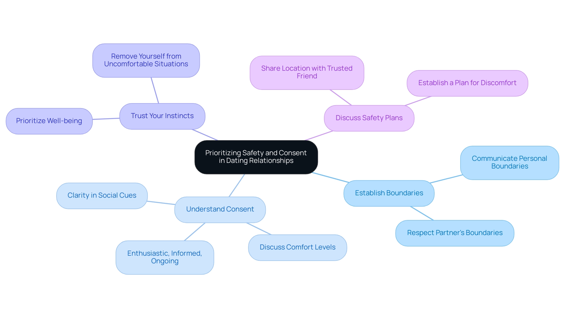 The central node represents the main theme, with branches illustrating essential considerations for safety and consent in dating. Each color represents a different consideration area.