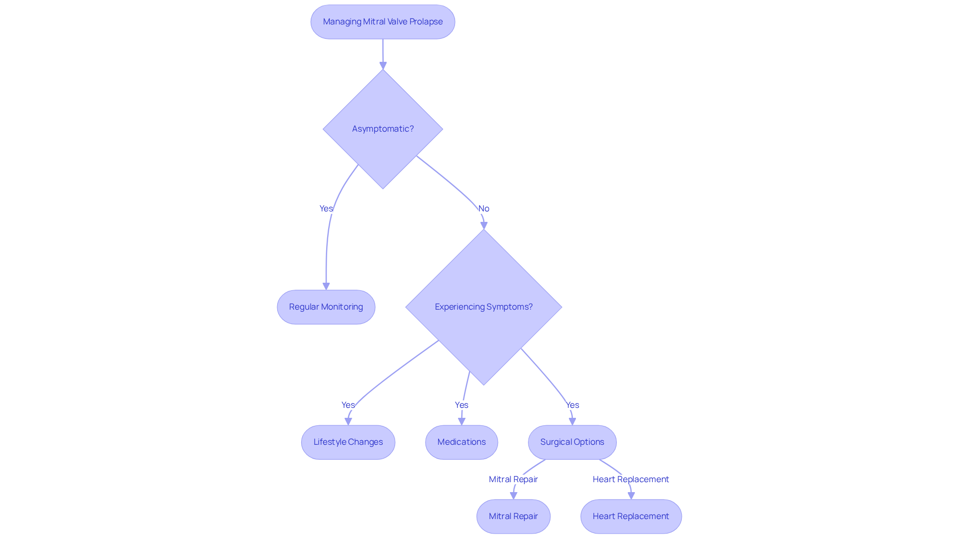 This flowchart guides you through the treatment options for mitral valve prolapse based on your symptoms. Start at the top and follow the arrows to see what steps to take depending on whether you're asymptomatic or experiencing symptoms.