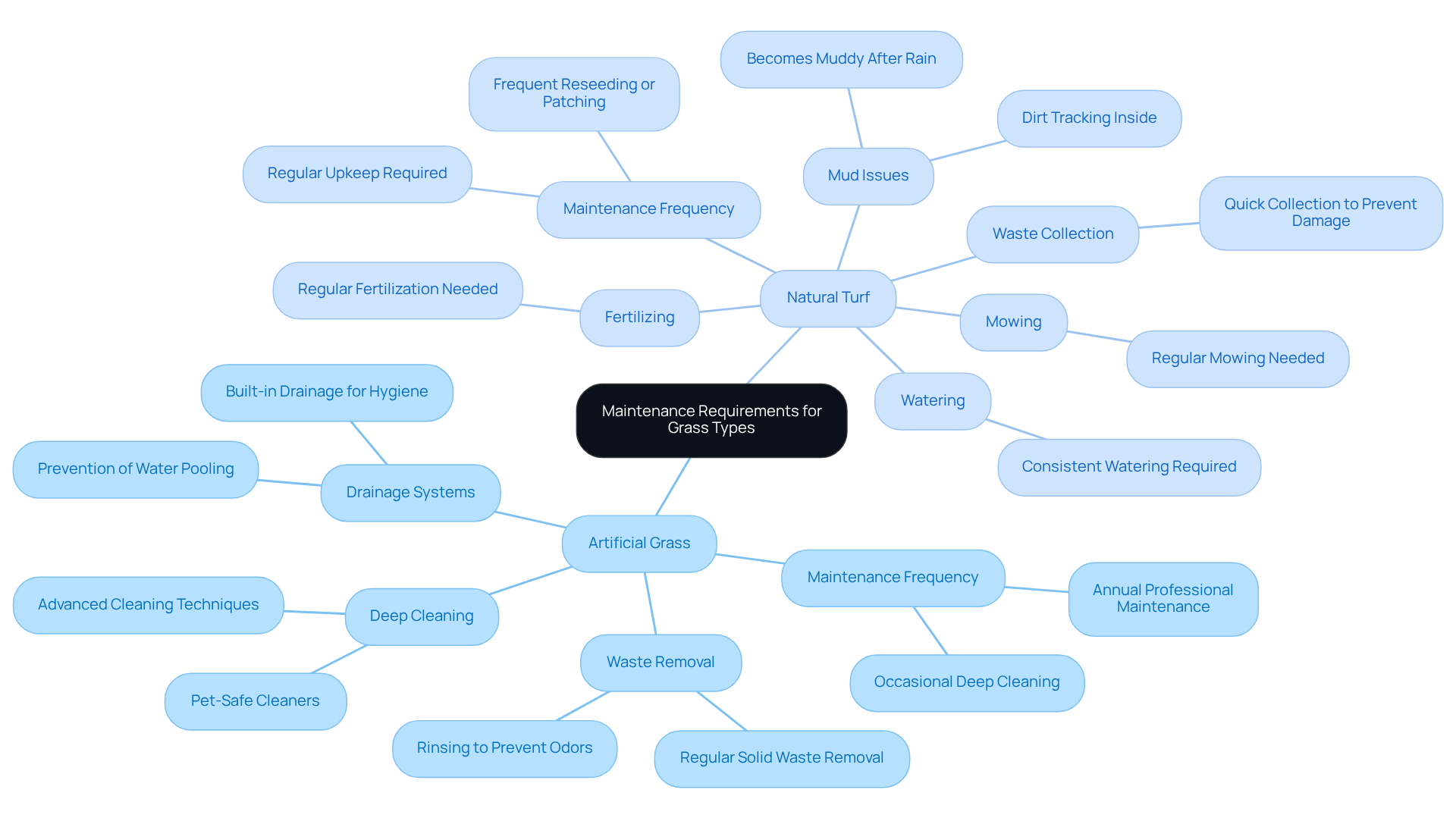 This mindmap shows the maintenance needs for artificial and natural grass. Each branch represents a type of grass, and the sub-branches detail specific tasks and considerations. The colors help differentiate between the two options, making it easier to see what each requires. This mindmap shows the maintenance needs for artificial and natural grass. Each branch represents a type of grass, and the sub-branches detail specific tasks and considerations. The colors help differentiate between the two options, making it easier to see what each requires.