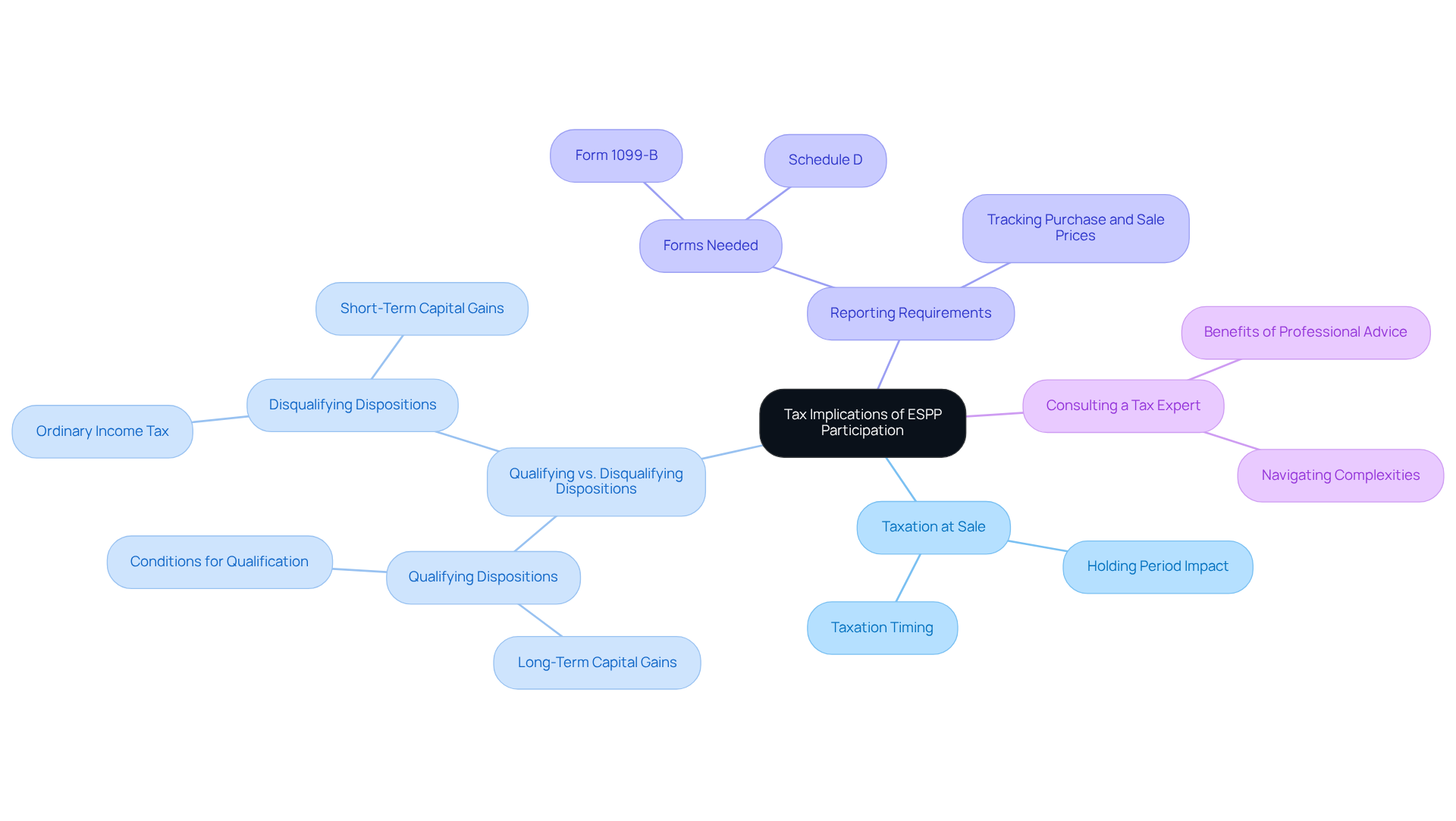 The central node represents the main topic, while the branches show different aspects of tax implications. Each sub-branch provides more detail on that aspect, helping you see how everything connects and what you need to consider for effective financial planning. The central node represents the main topic, while the branches show different aspects of tax implications. Each sub-branch provides more detail on that aspect, helping you see how everything connects and what you need to consider for effective financial planning.