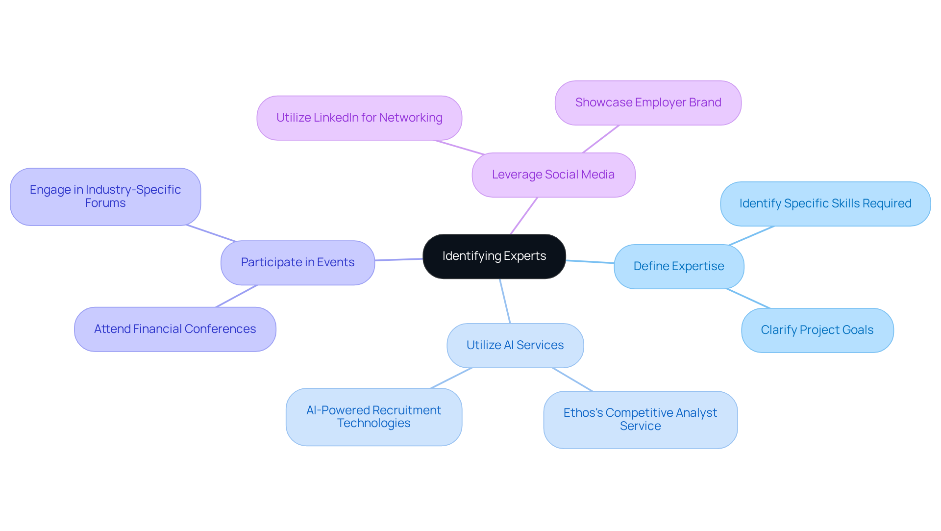 The central node represents the main goal of identifying experts, while the branches show different strategies to achieve this. Each sub-branch provides specific actions or examples related to the main strategy. The central node represents the main goal of identifying experts, while the branches show different strategies to achieve this. Each sub-branch provides specific actions or examples related to the main strategy.