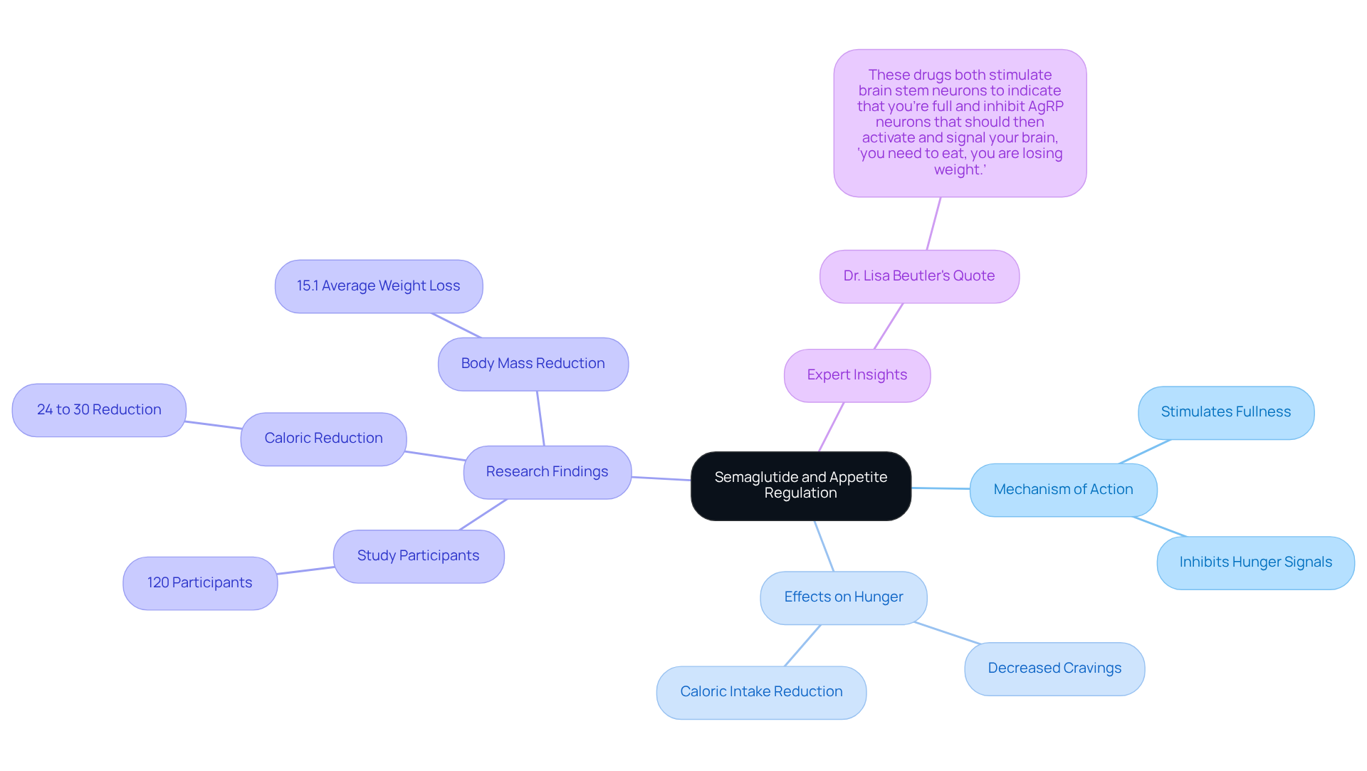This mindmap illustrates how Semaglutide works to help manage appetite. Start at the center with the medication, then explore how it affects hunger and cravings, the research supporting its use, and insights from experts. Each branch represents a different aspect of the discussion, making it easier to understand the connections. This mindmap illustrates how Semaglutide works to help manage appetite. Start at the center with the medication, then explore how it affects hunger and cravings, the research supporting its use, and insights from experts. Each branch represents a different aspect of the discussion, making it easier to understand the connections.