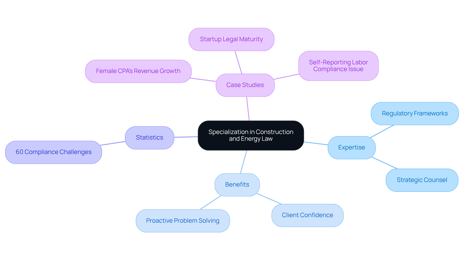 The central node represents the main specialization, while branches extend to show expertise areas, benefits for clients, relevant statistics, and examples of successful application. Each color-coded branch helps distinguish different aspects of the specialization. The central node represents the main specialization, while branches extend to show expertise areas, benefits for clients, relevant statistics, and examples of successful application. Each color-coded branch helps distinguish different aspects of the specialization.