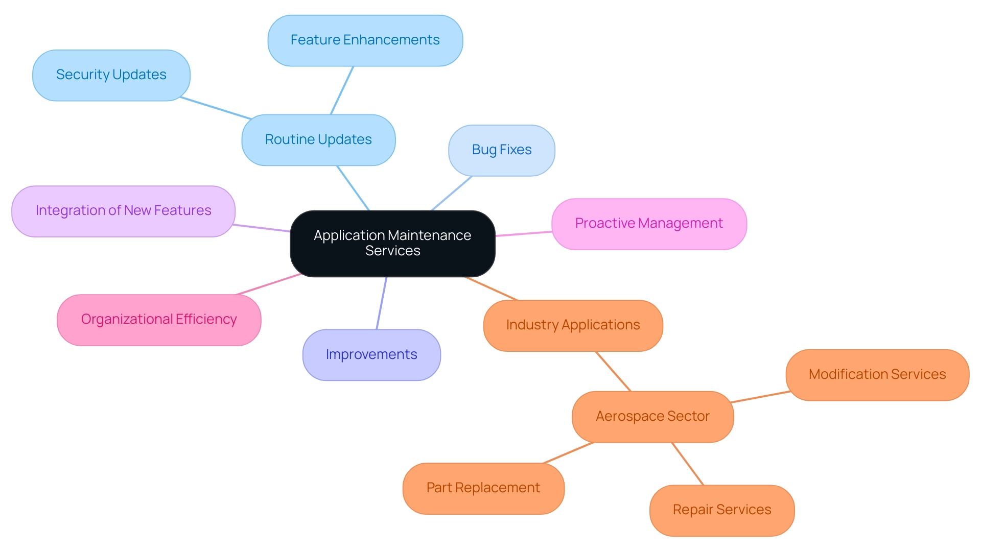 The central node represents application maintenance services, with branches showing key activities and their relevance to organizational needs and industry applications.