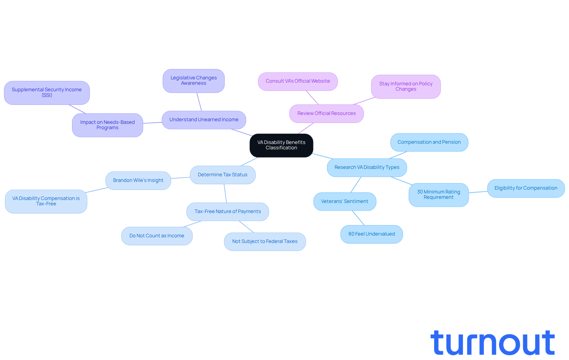 The central node represents the main topic, while the branches show different aspects of VA disability benefits. Each branch contains important details that help clarify the classification and implications for veterans. The central node represents the main topic, while the branches show different aspects of VA disability benefits. Each branch contains important details that help clarify the classification and implications for veterans.