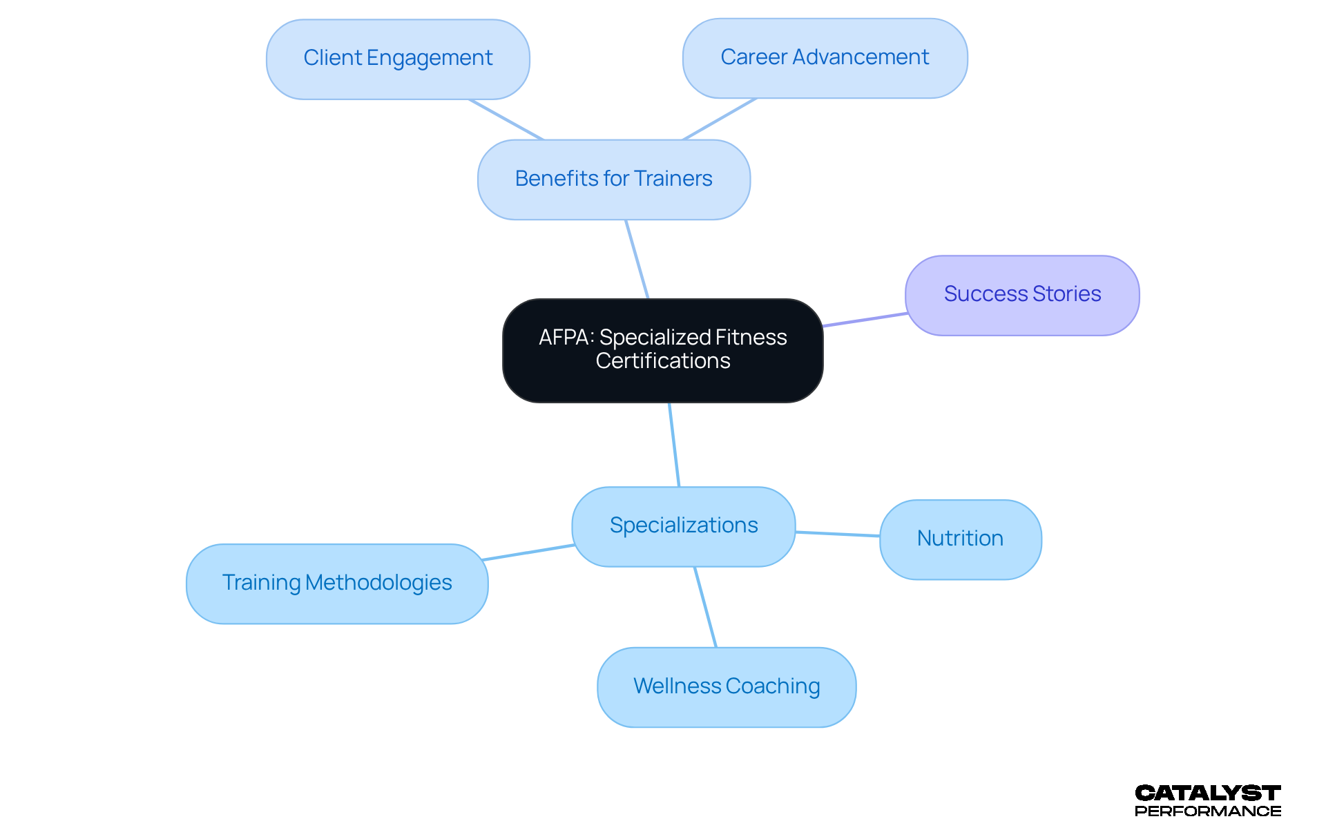 The center represents AFPA, and the branches show different areas of specialization and their benefits. Each color-coded branch helps you see how AFPA supports trainers in their careers and client relationships. The center represents AFPA, and the branches show different areas of specialization and their benefits. Each color-coded branch helps you see how AFPA supports trainers in their careers and client relationships.