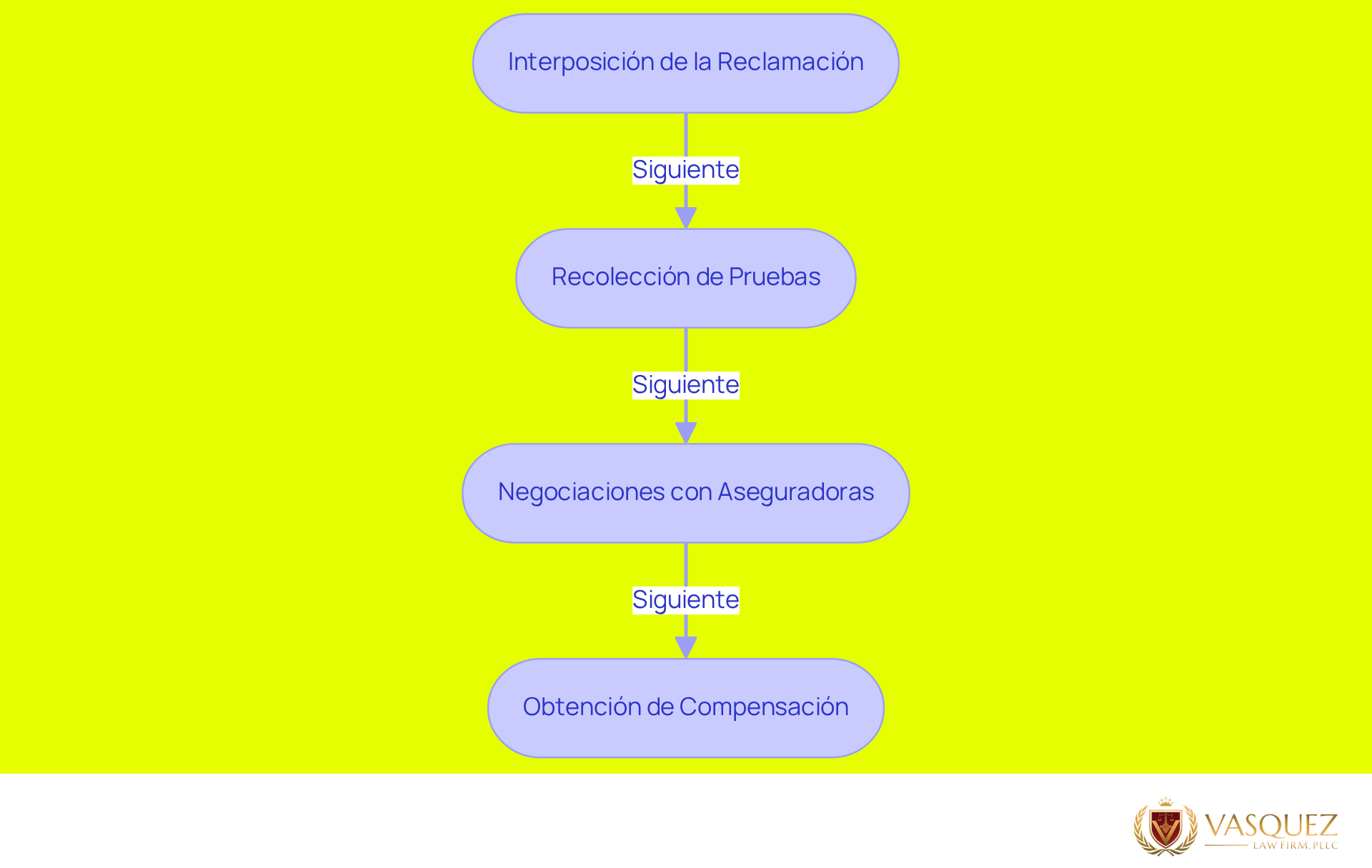 Cada caja representa una etapa del proceso de reclamación. Sigue las flechas para entender cómo avanzar desde la reclamación hasta recibir la compensación, y cómo la representación legal puede influir en este camino.