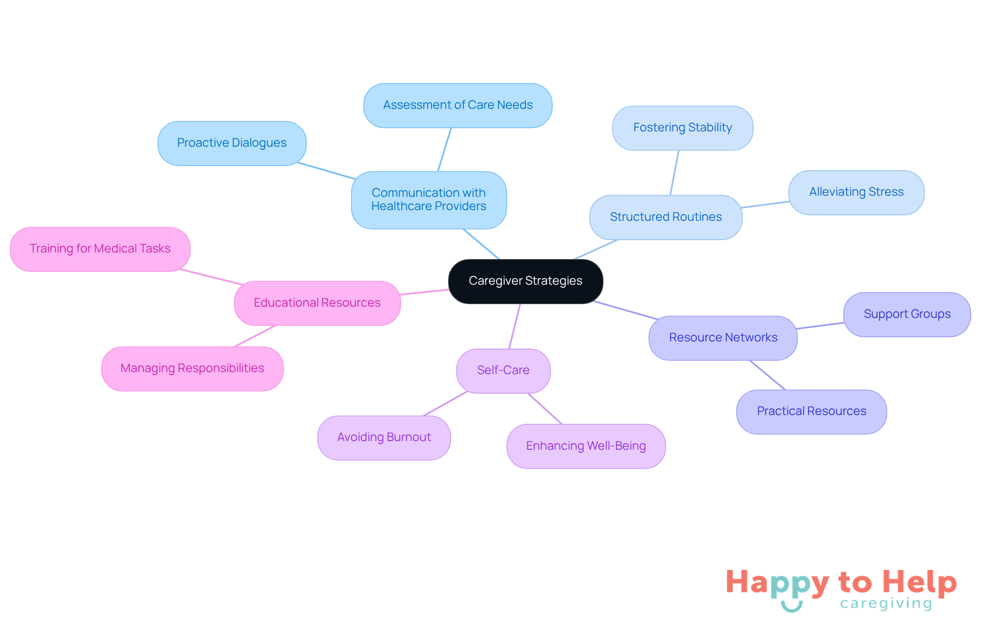 The central node represents the main theme of caregiver strategies. Each branch shows a different approach caregivers can take, with further details available in the sub-branches. This layout helps visualize how various strategies interconnect and support caregivers.