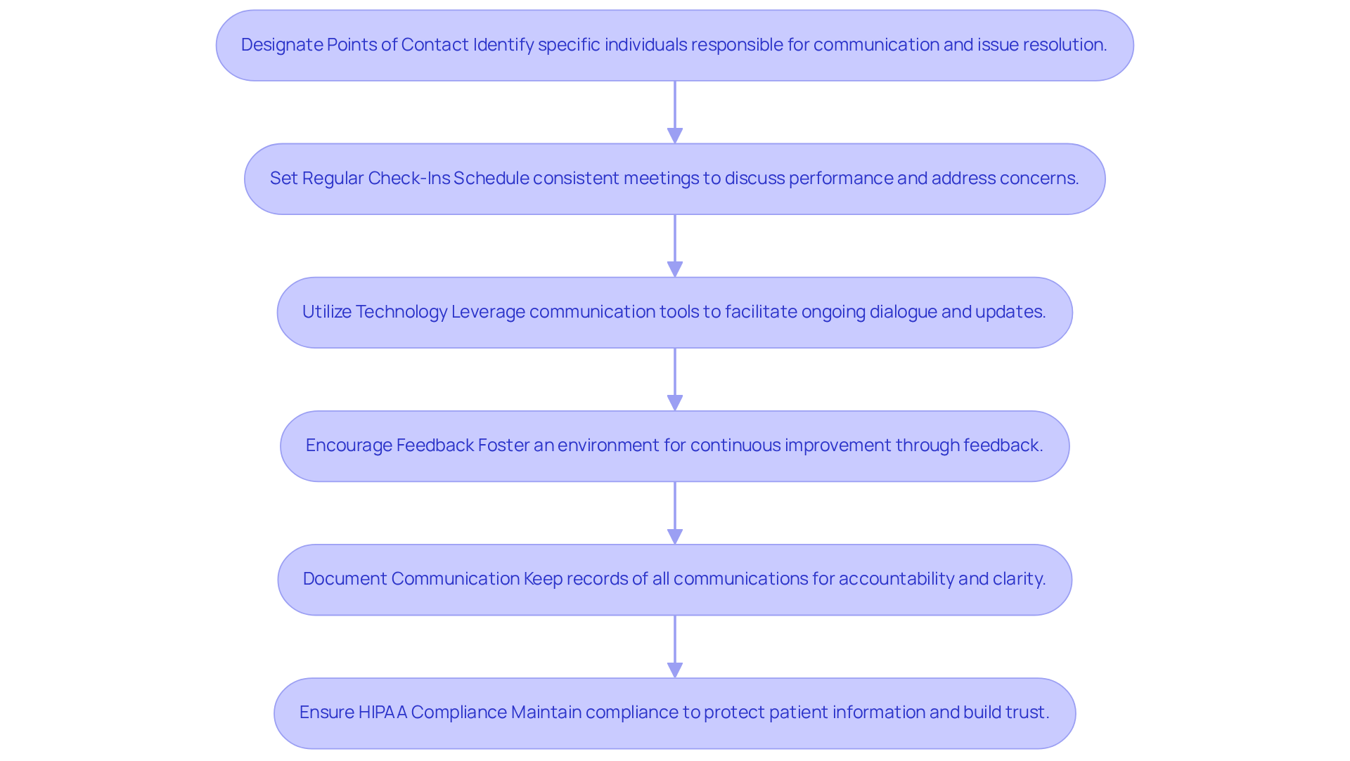 This flowchart outlines the steps to improve communication in your partnership. Each box represents a key action to take, and the arrows show how these actions connect to create a more effective communication strategy.