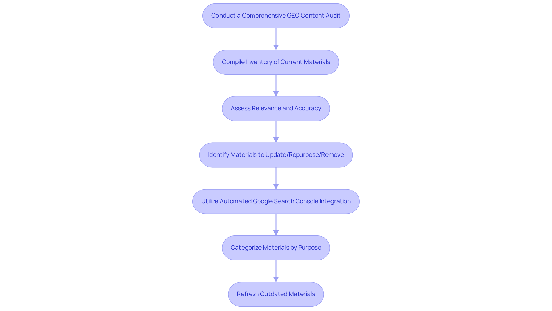 Each box represents a step in the content audit process. Follow the arrows to see how to move from one step to the next for a thorough audit. Each box represents a step in the content audit process. Follow the arrows to see how to move from one step to the next for a thorough audit.