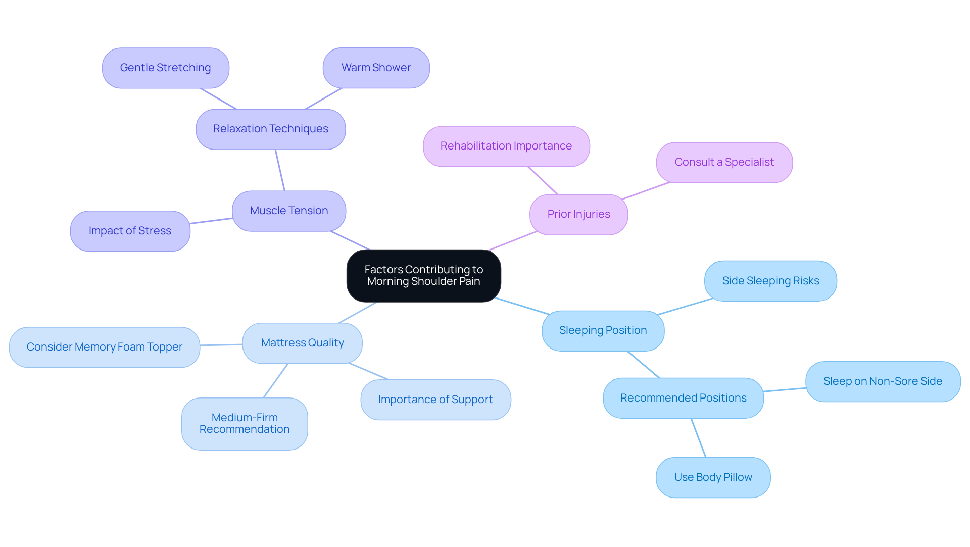 The central node represents the main issue of shoulder pain, while the branches show different factors that can contribute to this discomfort. Each color-coded branch provides insights into specific areas to consider for relief.