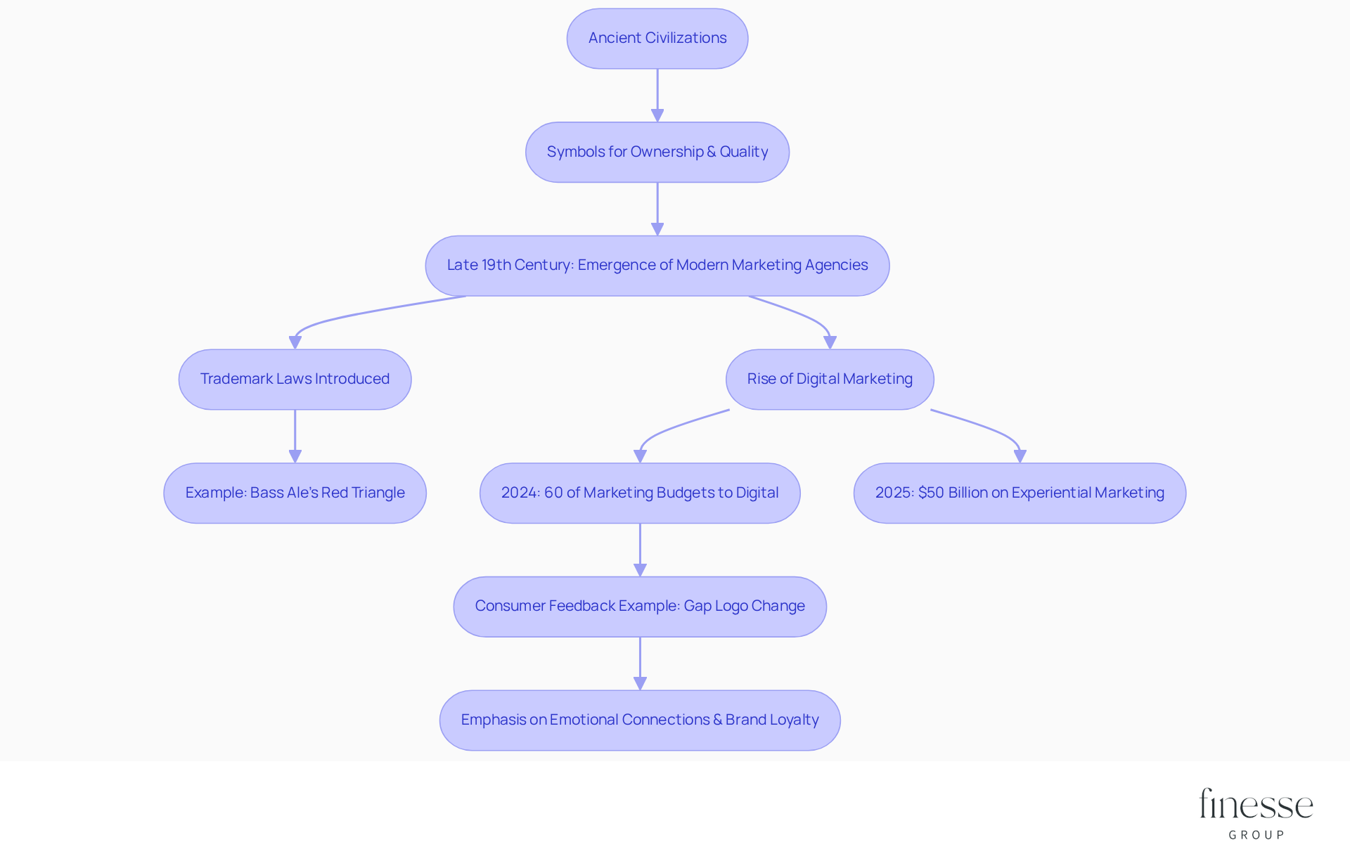 This flowchart traces the journey of brand firms over time. Each box represents a significant milestone or trend, and the arrows show how these ideas connect and influence each other in the marketing landscape.