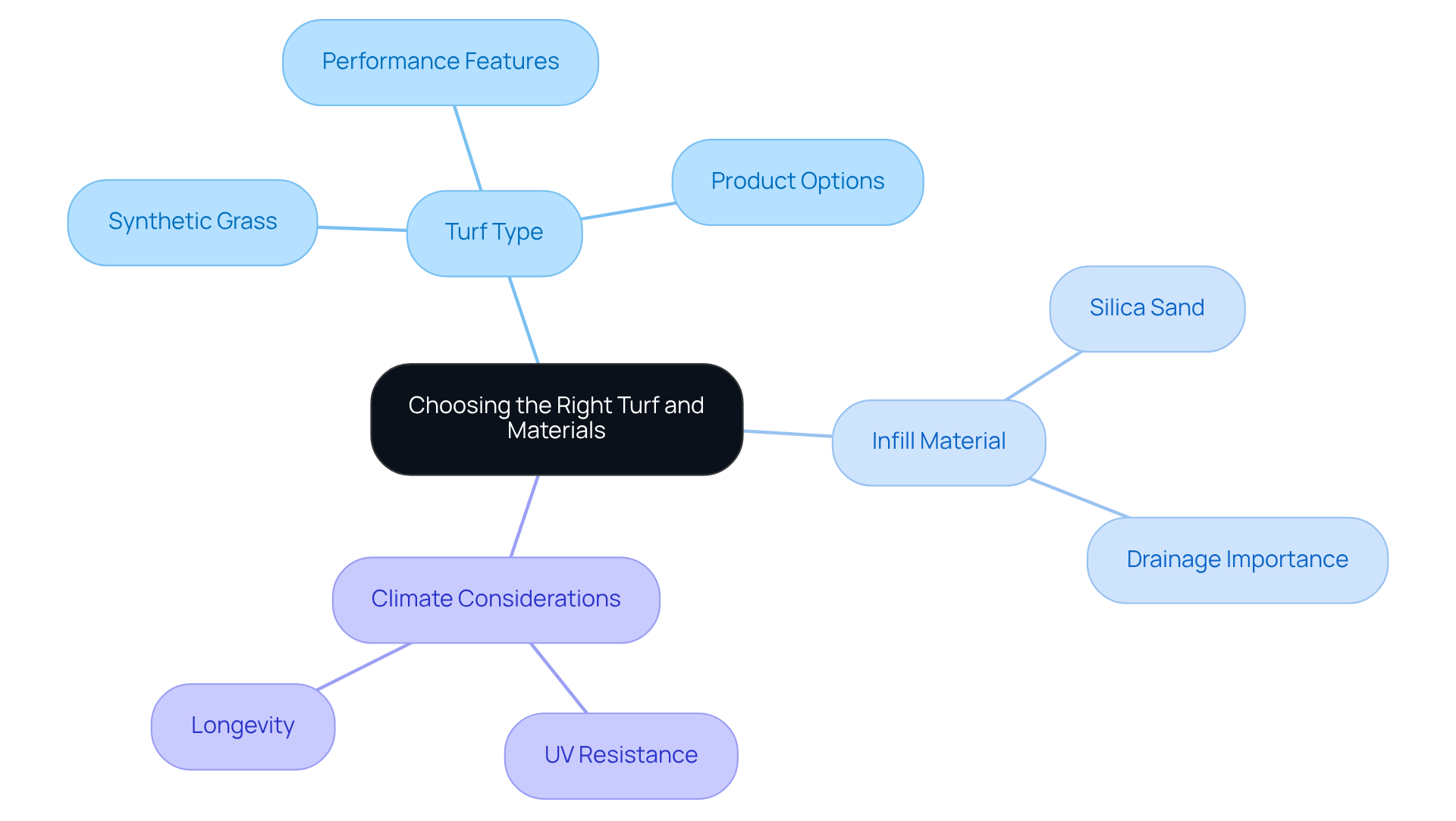Start at the center with the main topic, then follow the branches to explore different aspects of selecting turf and materials for your backyard golf green.