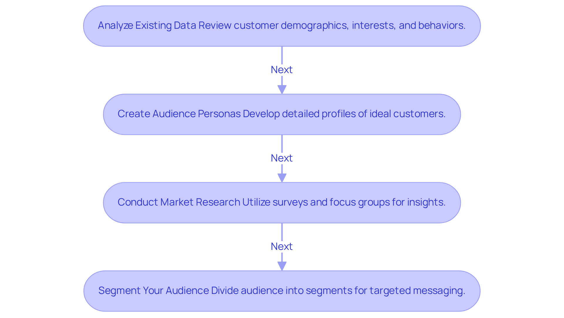 Each box represents a crucial step in understanding your audience. Follow the arrows to see how each step builds on the previous one, leading to a clearer picture of who your customers are.