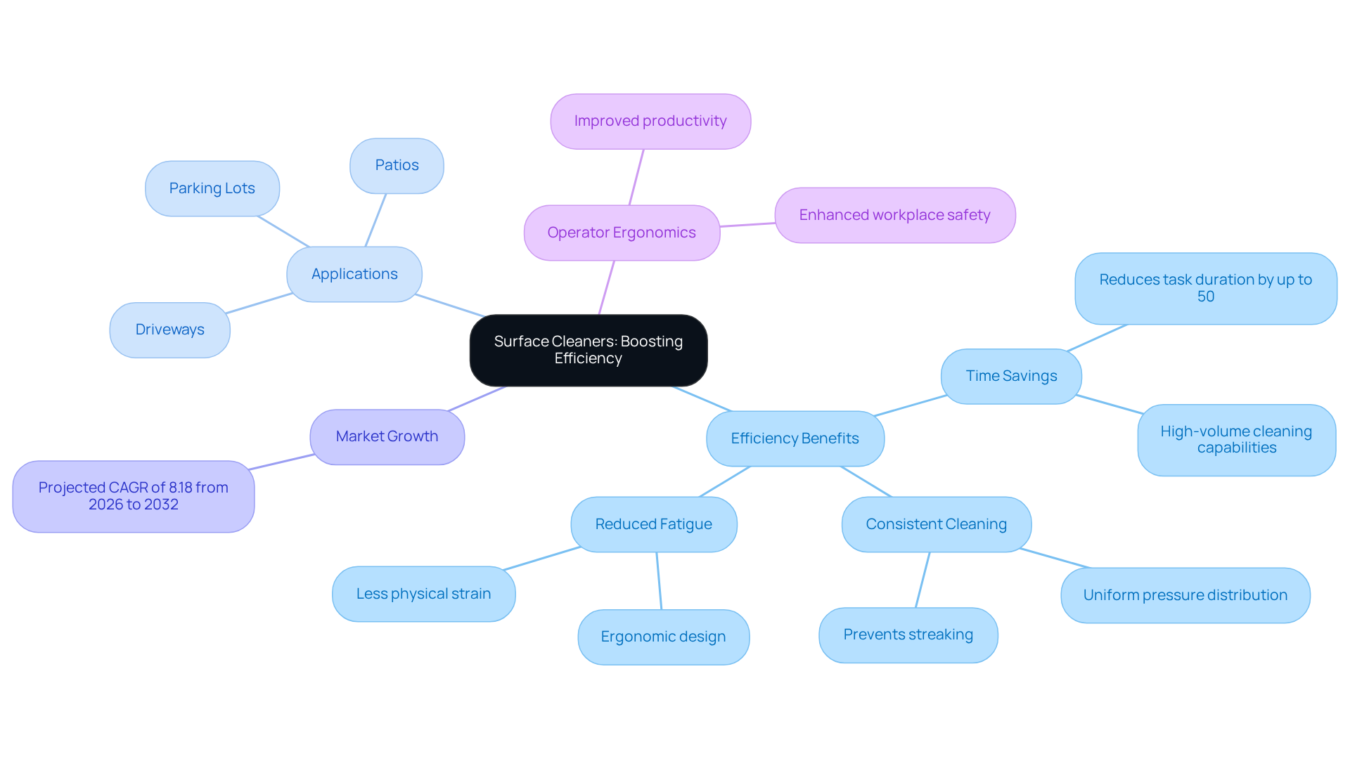 This mindmap illustrates how surface cleaners improve cleaning efficiency. Start at the center with the main topic, then explore the branches to see the benefits, applications, market trends, and how they help reduce operator fatigue. This mindmap illustrates how surface cleaners improve cleaning efficiency. Start at the center with the main topic, then explore the branches to see the benefits, applications, market trends, and how they help reduce operator fatigue.