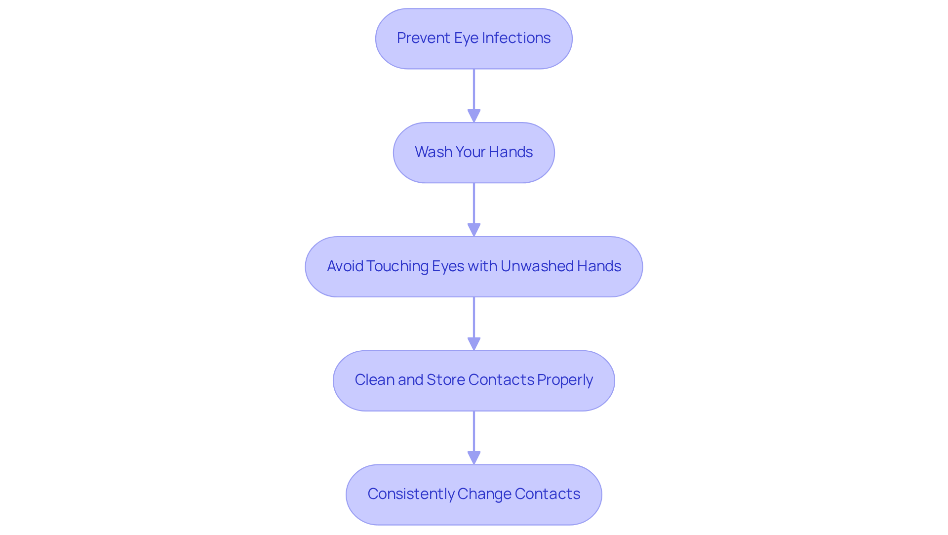 Each box represents an important step to keep your eyes safe. Follow the arrows to see what you need to do to prevent infections!