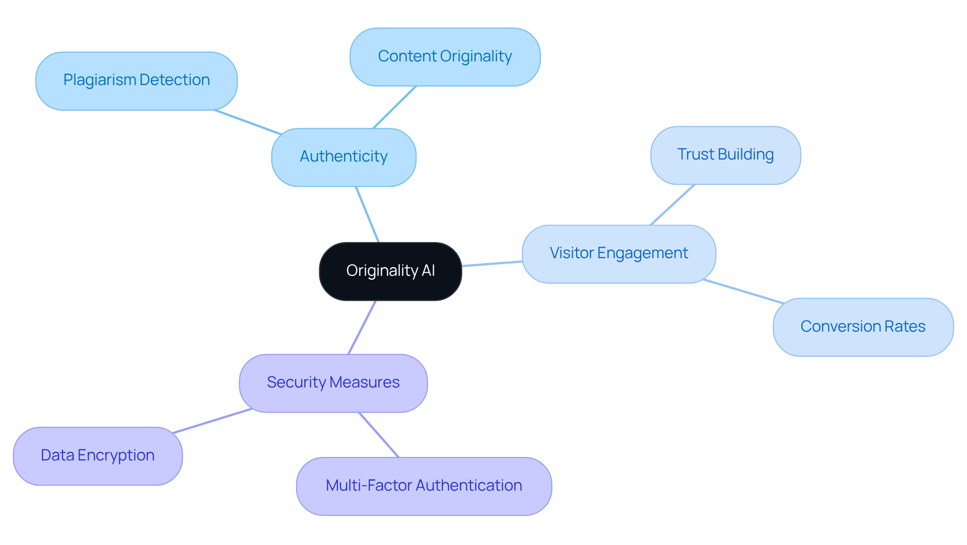 The center represents Originality AI, with branches showing how it supports authenticity, enhances visitor engagement, and ensures security. Each branch highlights key aspects that contribute to a trustworthy environment.