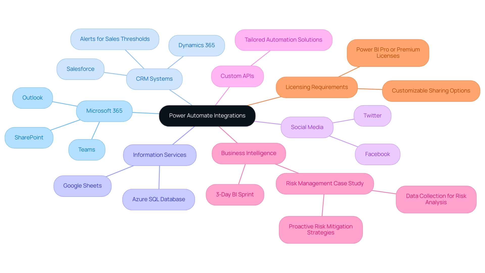 The central node represents Power Automate, with branches indicating different integration categories, each color-coded to represent specific tools and their functionalities.