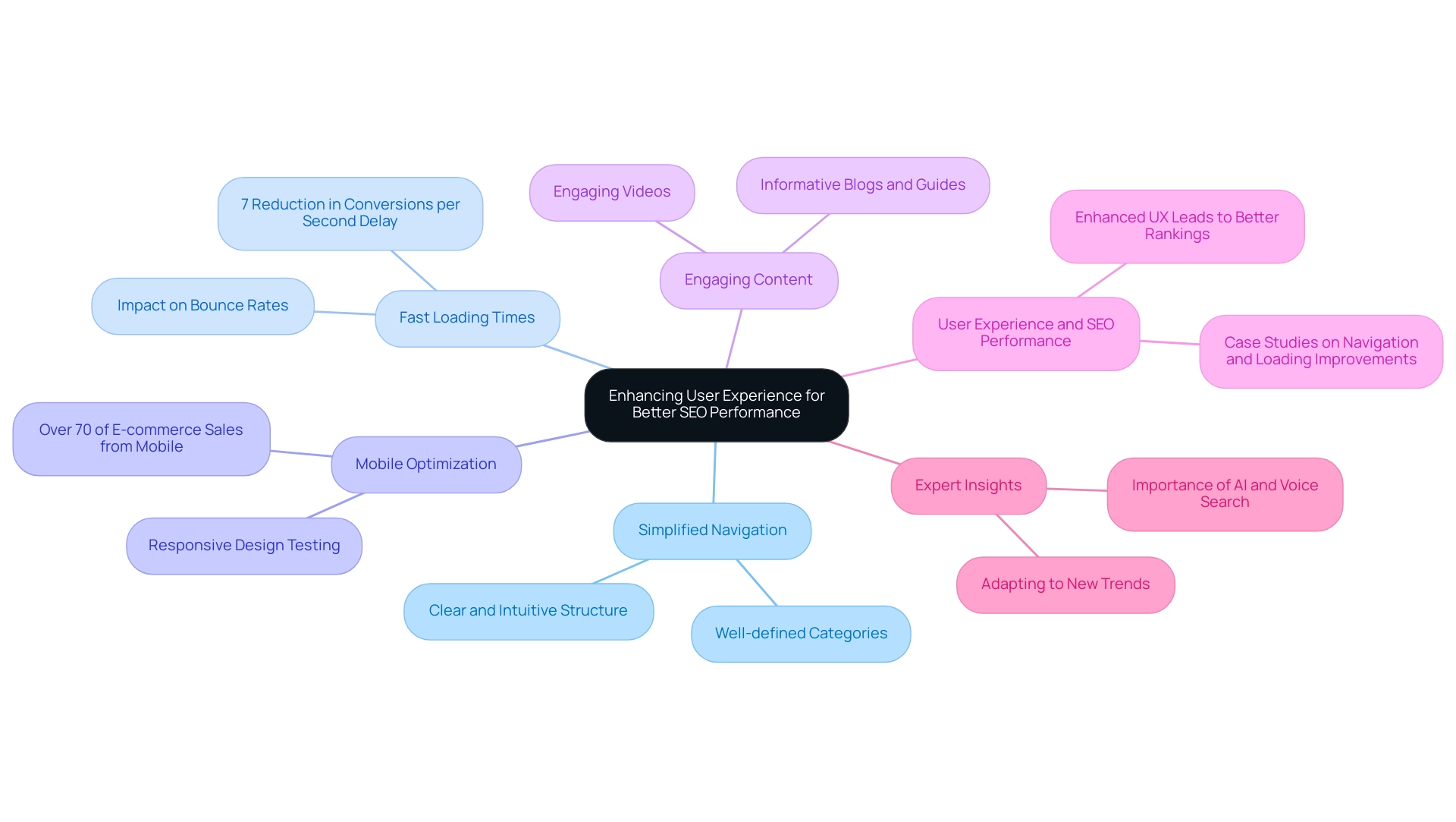 The central node represents the main topic, with branches showing different strategies to enhance user experience, each containing key points related to the strategy.