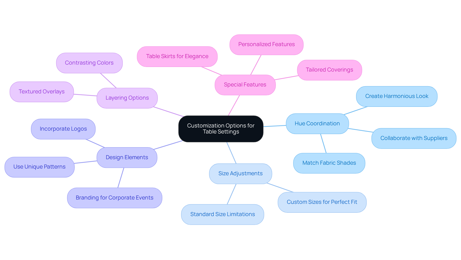 Start at the center with the main theme of customization, then explore each branch to see the different options available for enhancing your table settings.