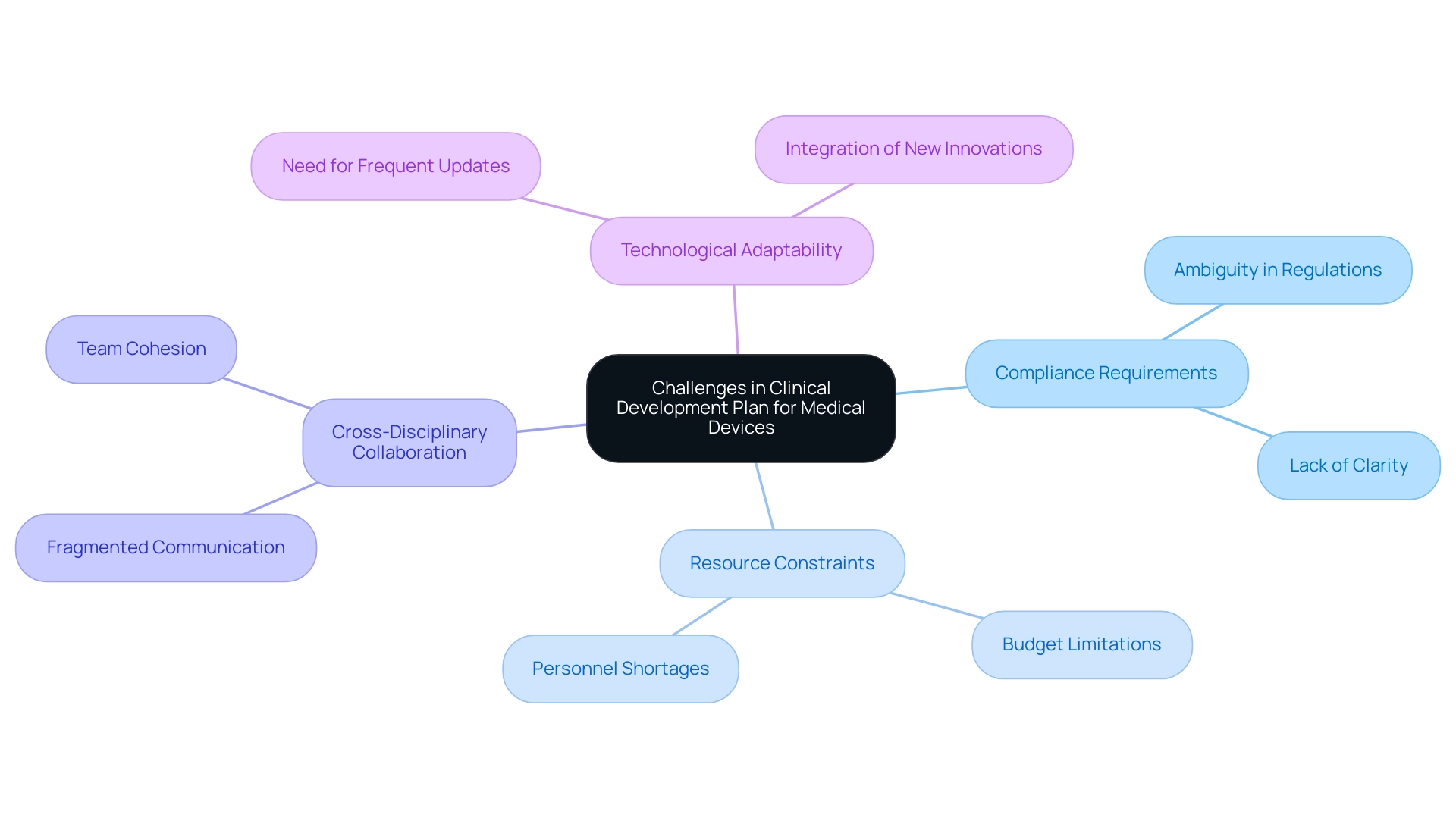 What is a Clinical Development Plan for Medical Devices? Key Components Explained