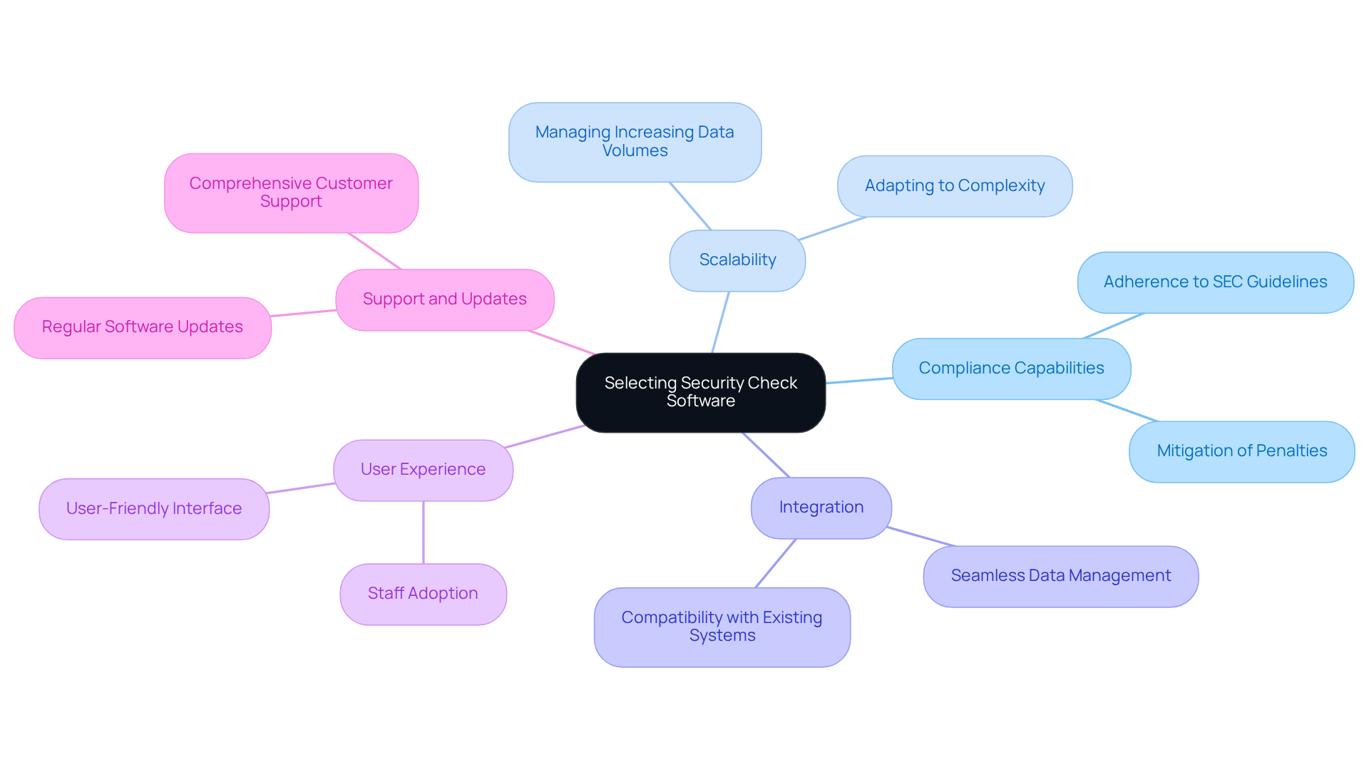 The central node represents the main decision point, while each branch highlights a crucial factor to consider. Follow the branches to understand what aspects are important for choosing the right software. The central node represents the main decision point, while each branch highlights a crucial factor to consider. Follow the branches to understand what aspects are important for choosing the right software.