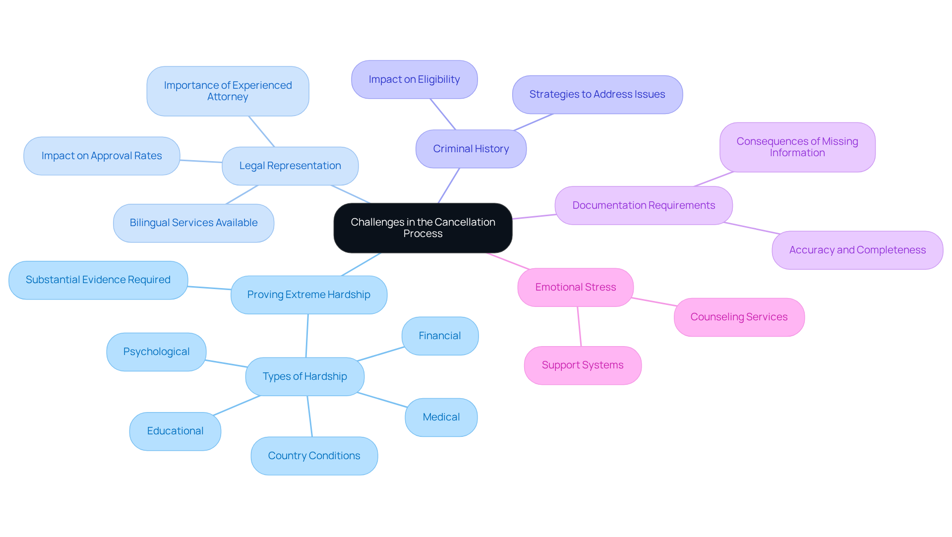 This mindmap illustrates the various challenges faced during the cancellation process. Each branch represents a specific issue, and you can explore the sub-points to understand the complexities involved. The central node highlights the main theme, while the branches show how each challenge connects to the overall process.
