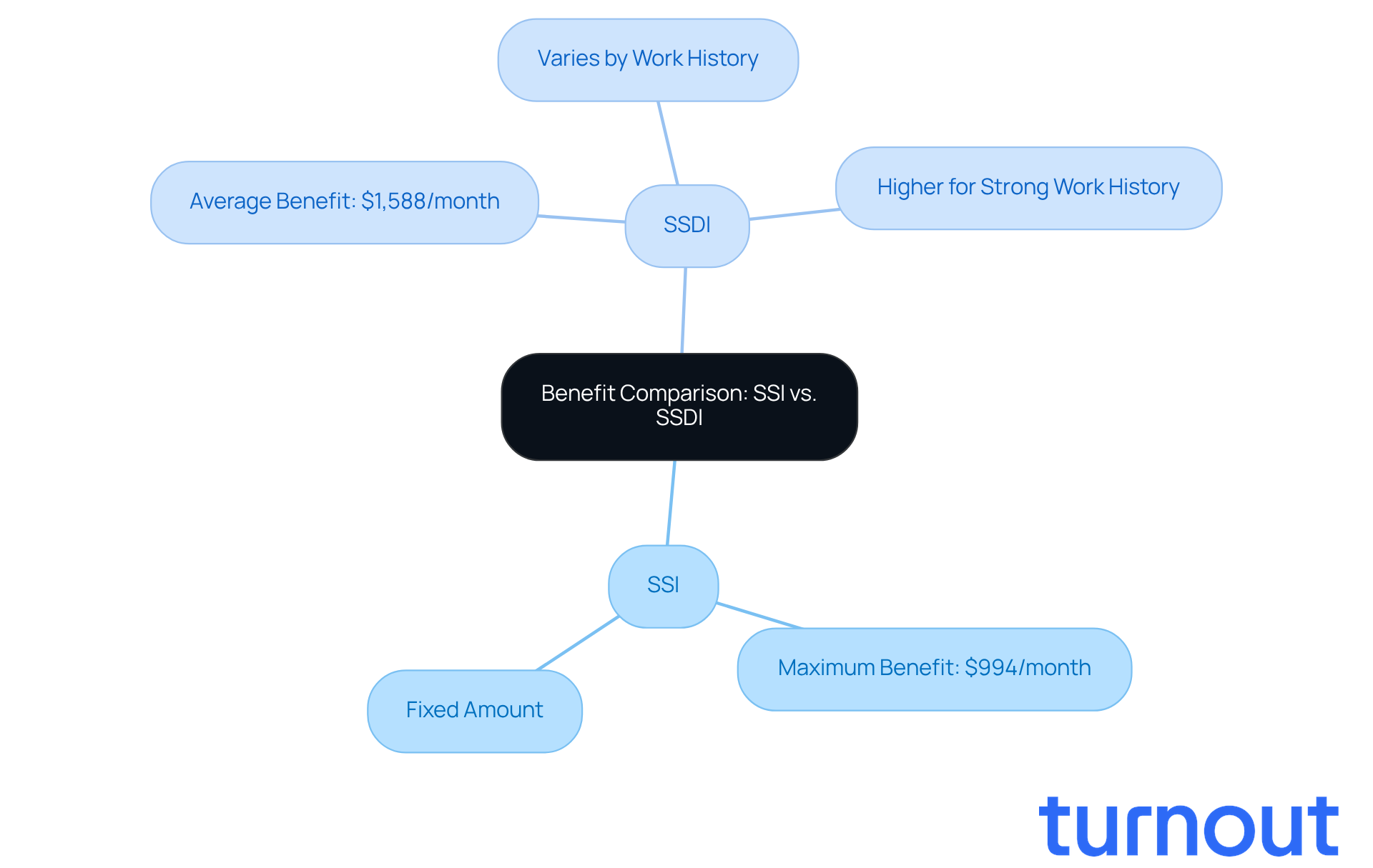 The central node represents the overall comparison, while the branches show specific details about each benefit type. SSI is fixed and lower, while SSDI varies based on work history and can be higher.