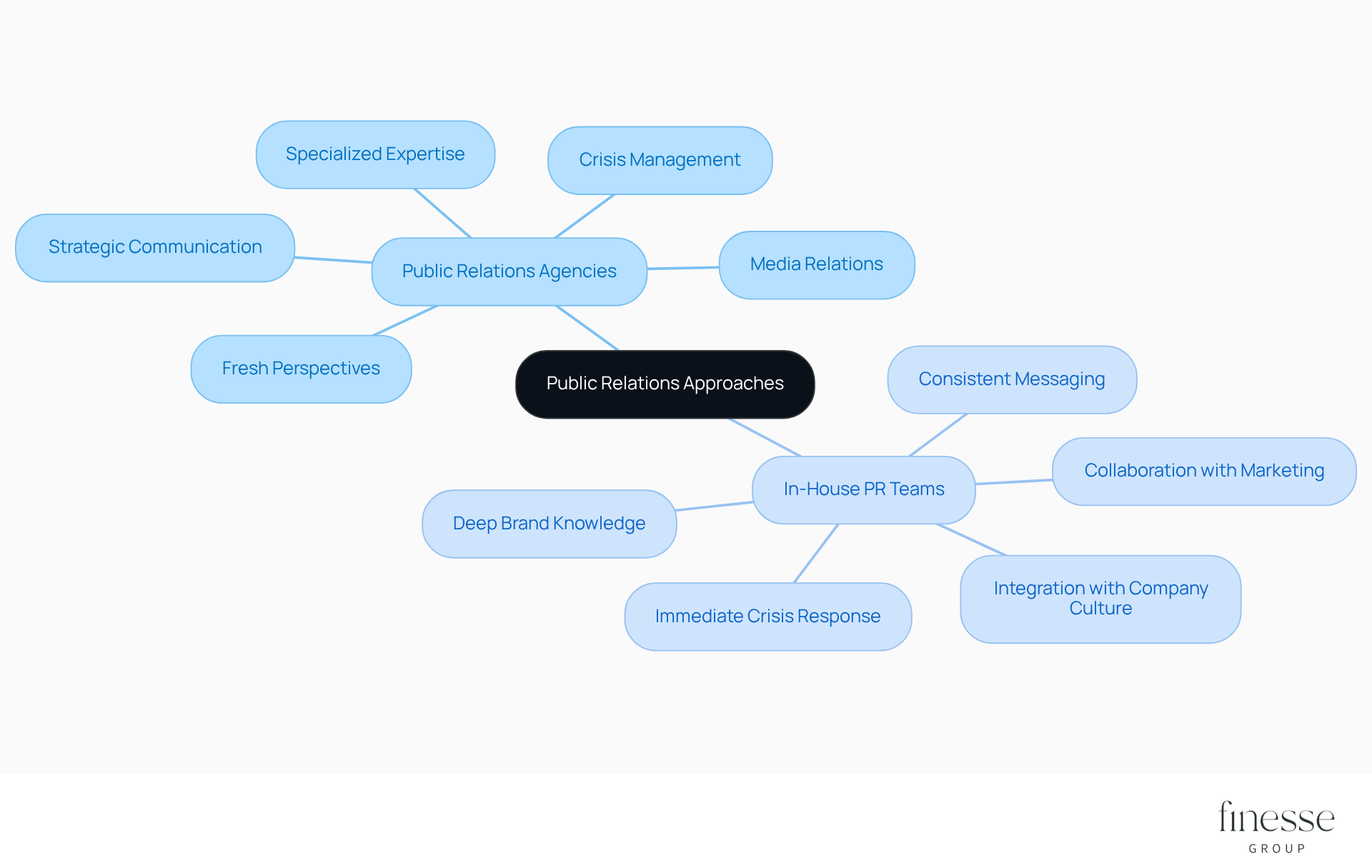 The central node represents the general topic of PR approaches. Each branch represents a distinct approach, with further details showing specific characteristics and services related to them.