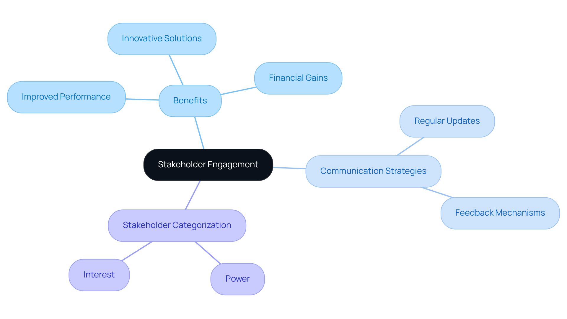 The center represents the main idea of stakeholder engagement, with branches showing its benefits, strategies for communication, and how to categorize stakeholders. Each branch highlights important aspects that contribute to operational success.