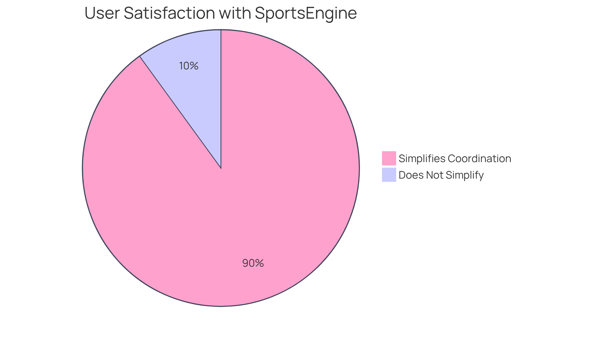 The blue slice shows the 90% of users who feel that SportsEngine makes managing tournaments easier, while the gray slice represents the 10% who do not share this sentiment.