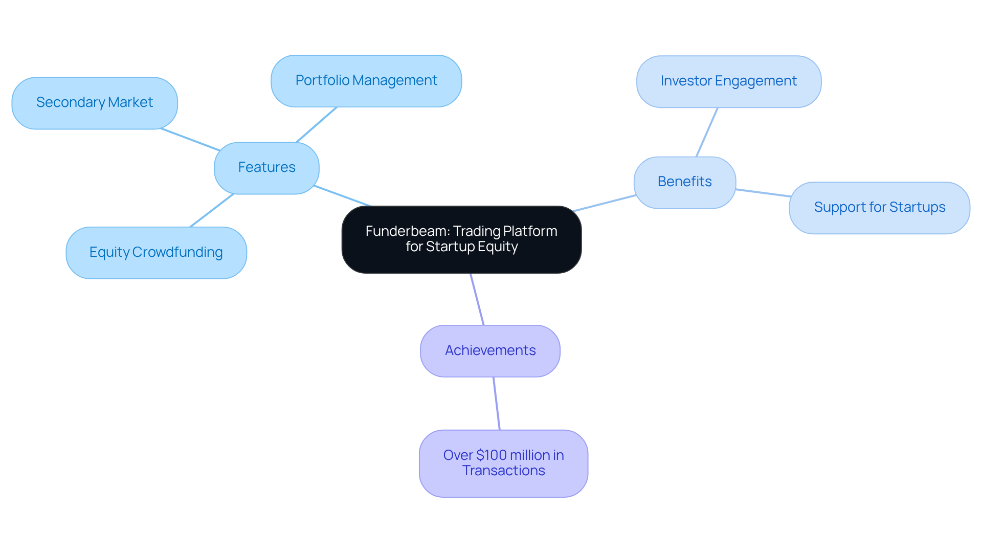 The central node represents Funderbeam, while the branches show its main features, benefits, and notable achievements. Each branch connects to specific details, helping you understand how Funderbeam operates and its impact on investors and startups.