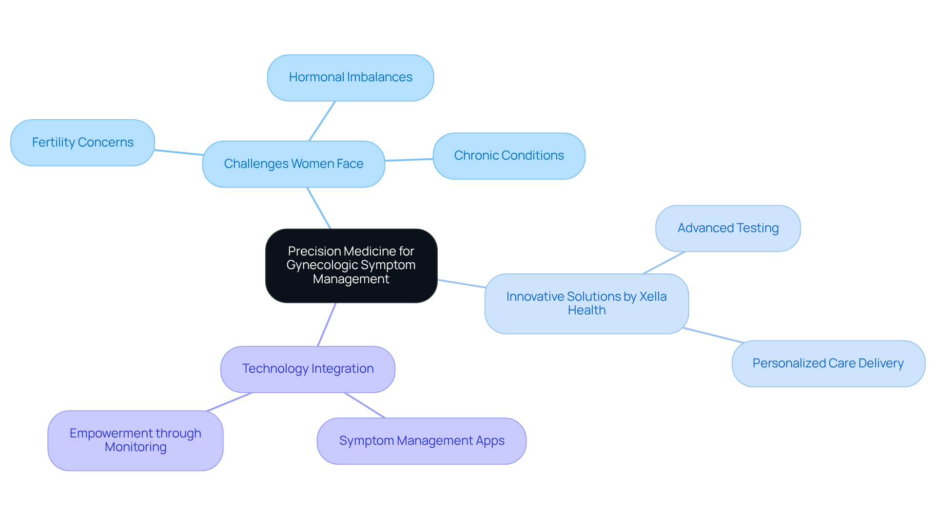 Start at the center with the main theme, then follow the branches to explore the challenges, solutions, and technology that support women's health.