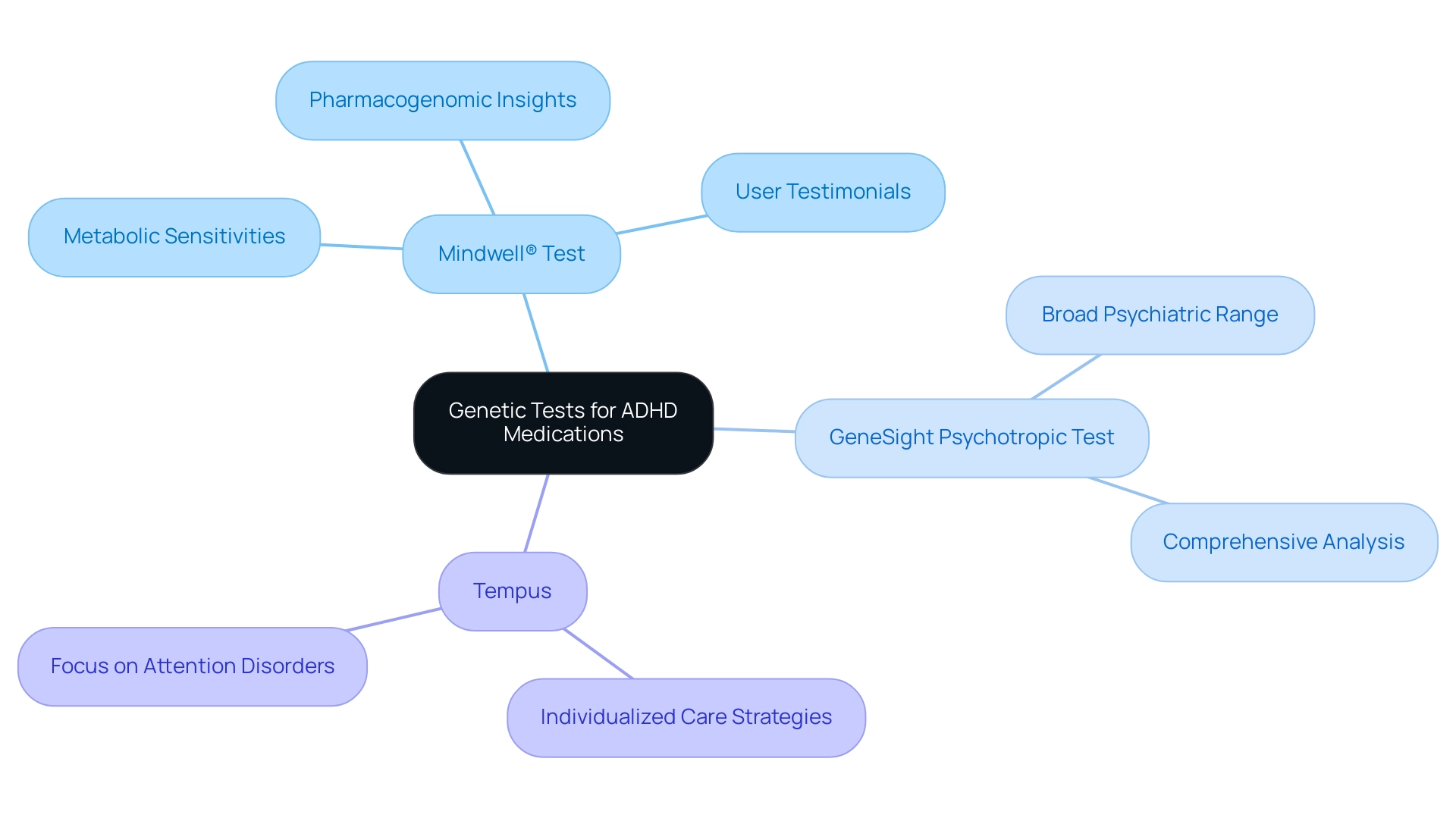 Each branch represents a different genetic test, with colors indicating their unique focus areas and characteristics.