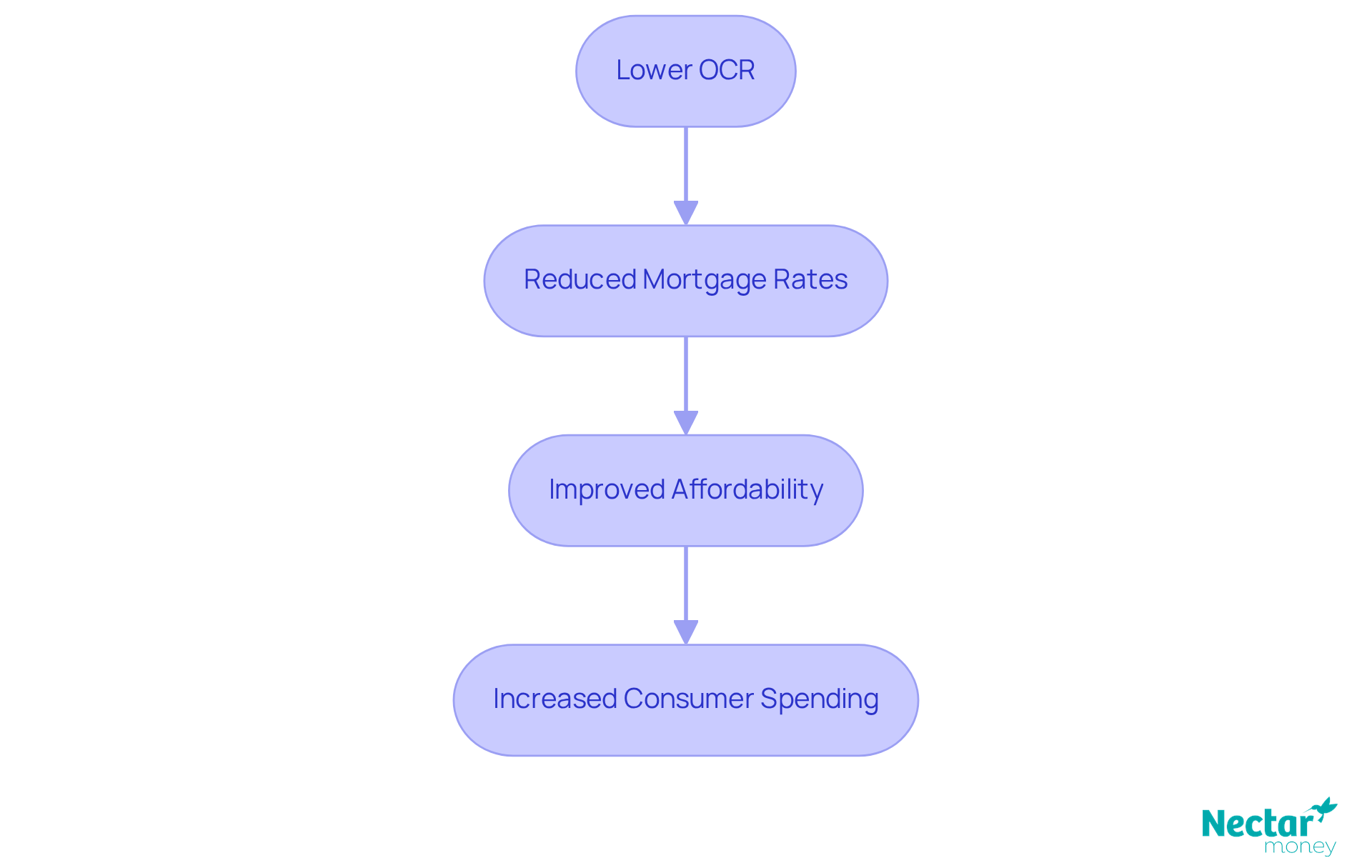 This flowchart shows how a lower Official Cash Rate leads to lower mortgage rates, improving affordability, which in turn can boost consumer spending. Follow the arrows to see how one change affects the next!