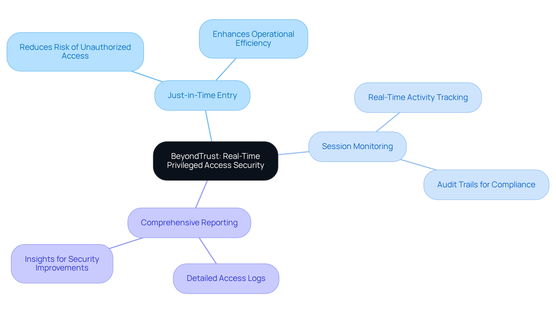 Start at the center with BeyondTrust's main focus, then explore each feature and its benefits. The branches show how these features contribute to overall security and productivity.