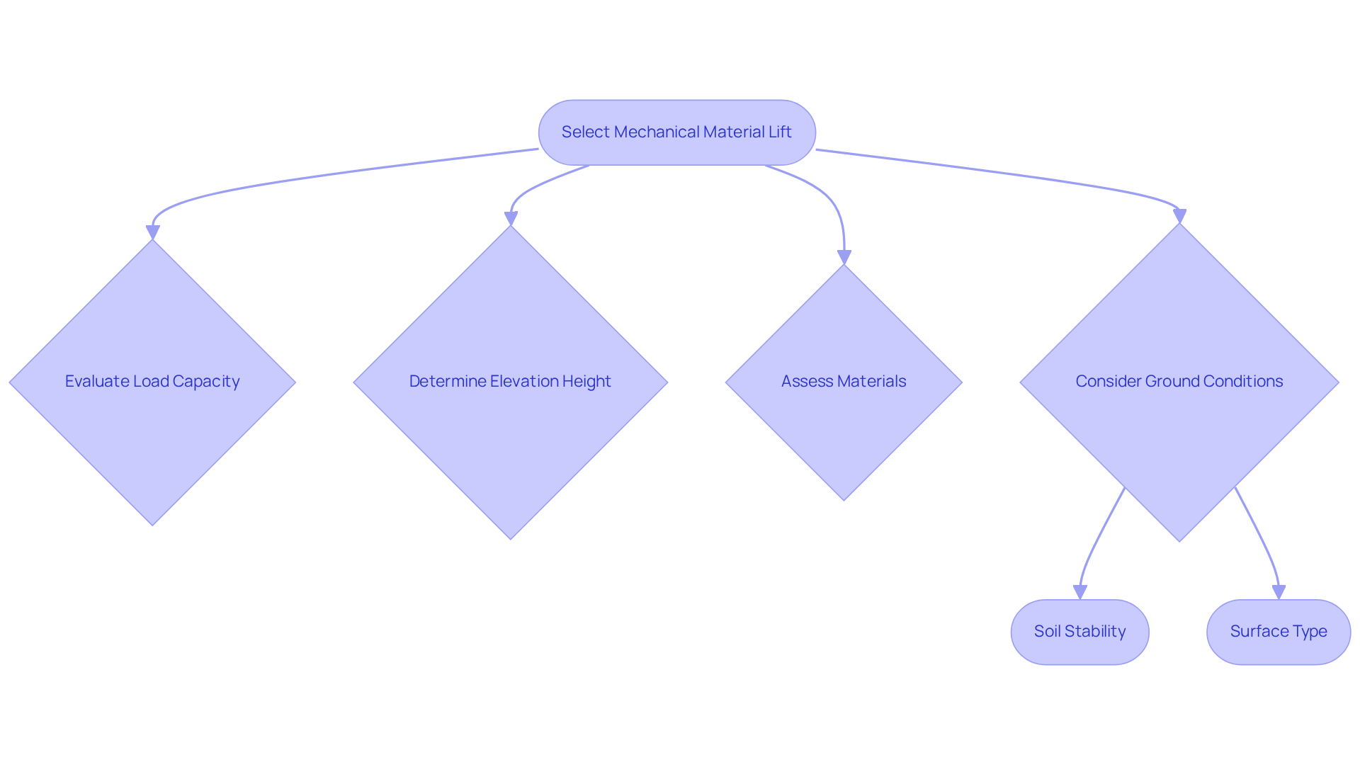 This flowchart guides you through the steps to choose the right mechanical material lift for your project. Start at the top and follow the arrows to see what factors to consider at each stage, ensuring you make an informed decision.