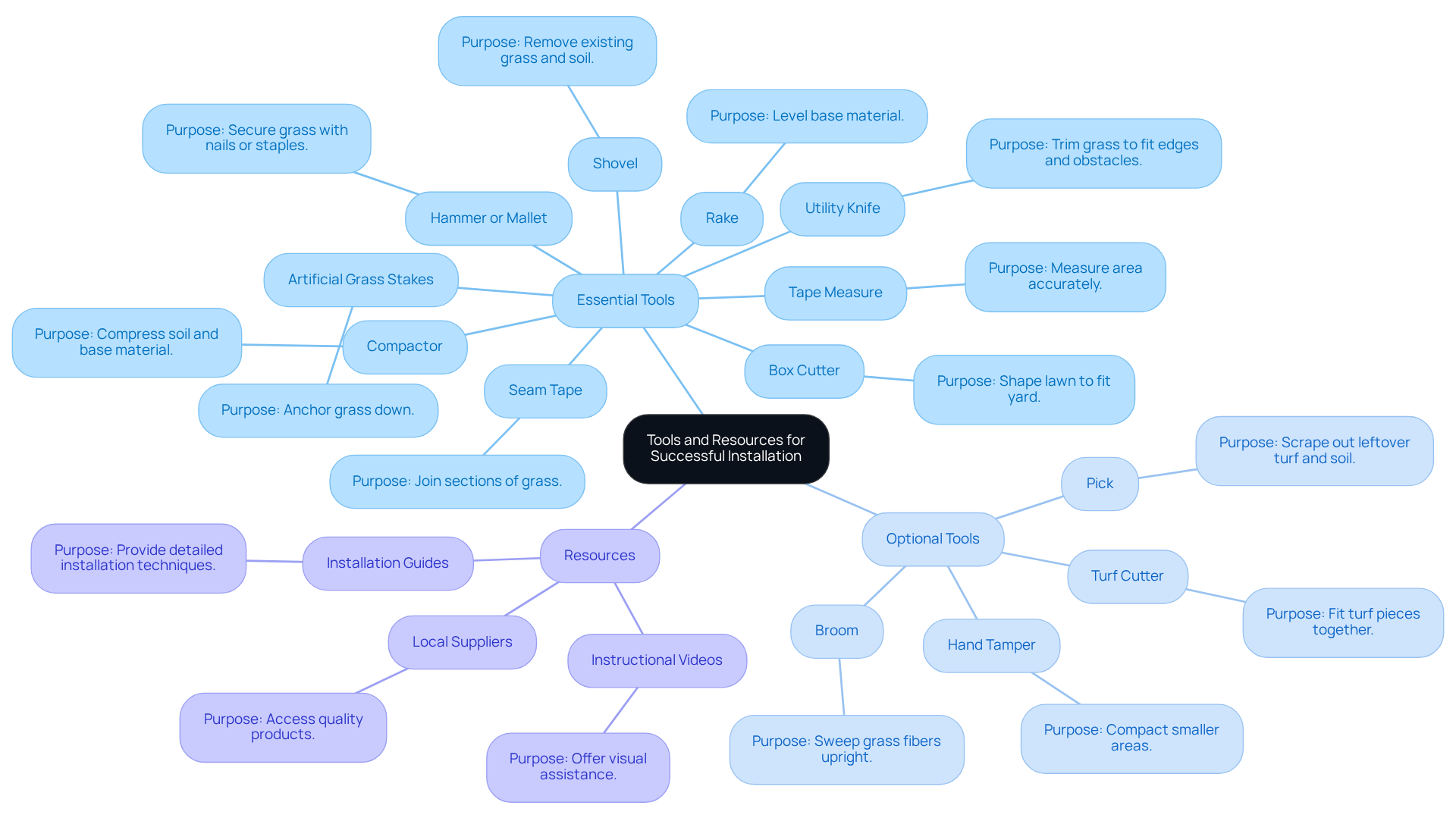 This mindmap starts with the main topic in the center and branches out to show essential and optional tools needed for installation, along with helpful resources. Each branch provides a quick overview of what each tool does, making it easy to understand what you need for a successful installation.