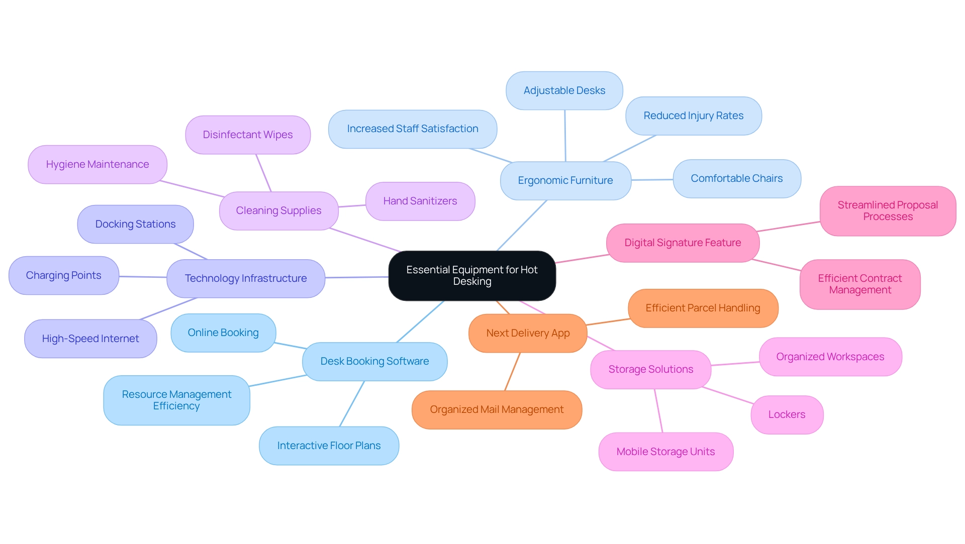 The central node represents hot desking essentials, with branches showing each piece of equipment and their respective features or benefits.