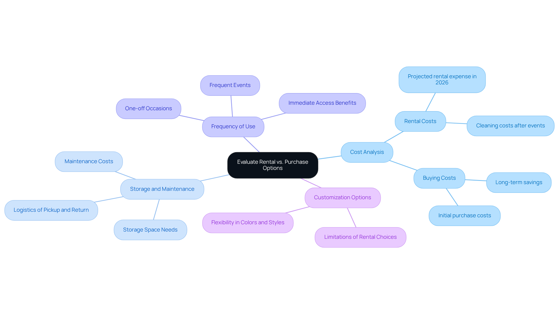 The central node represents the main decision point, while the branches show the key factors to consider. Each branch breaks down into specific details that help you weigh the pros and cons of renting versus buying.