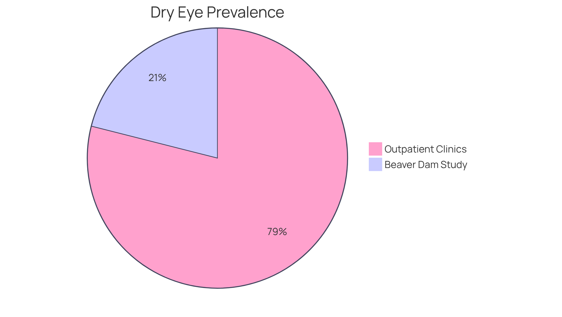 This chart shows the percentage of individuals experiencing dry eye syndrome: the blue slice represents those from the Beaver Dam Eye Study, while the orange slice represents those from outpatient clinics. The larger the slice, the more people affected.